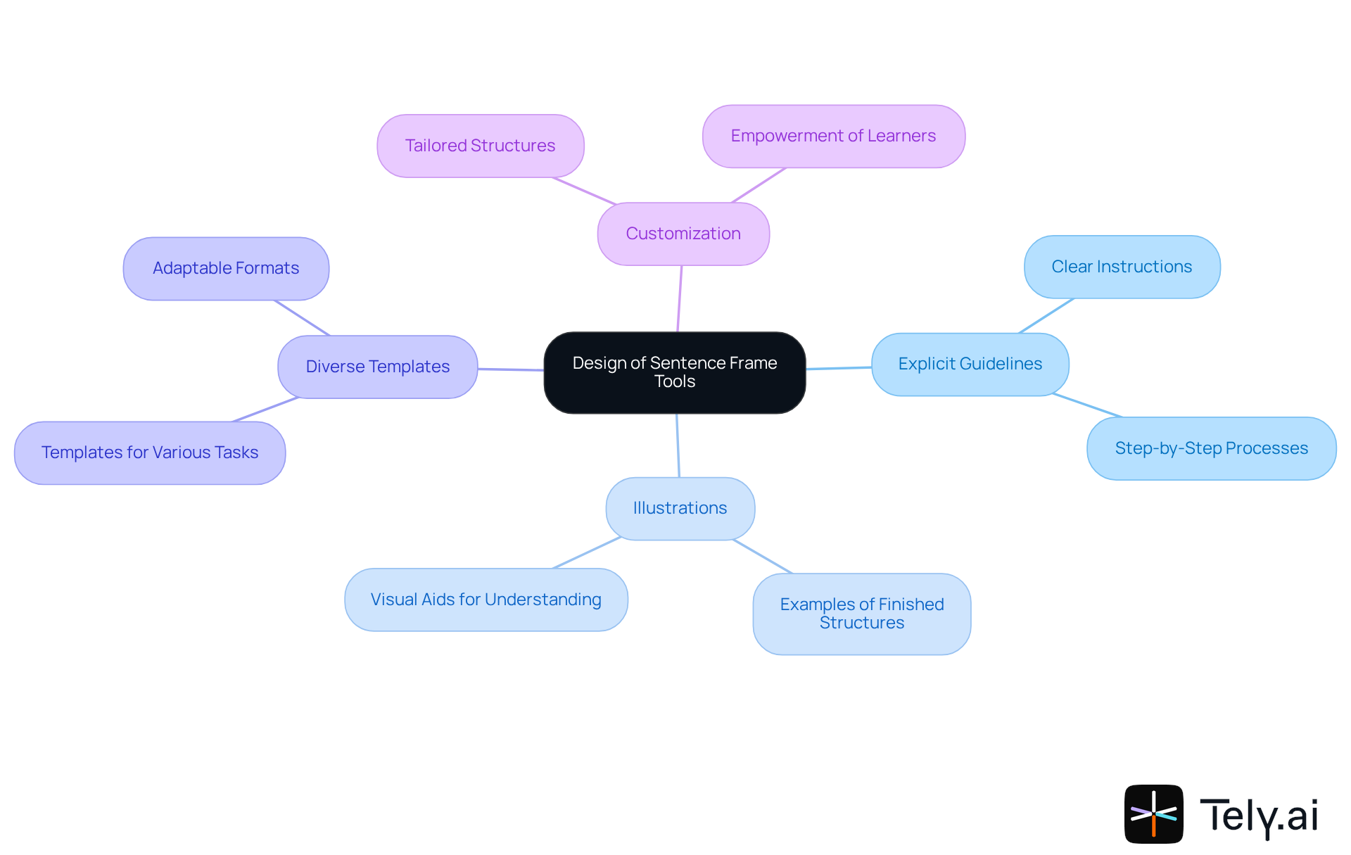 The central idea is the design of sentence frame tools, with branches representing key features that enhance clarity and usability. Each branch shows how these features contribute to effective learning. The central idea is the design of sentence frame tools, with branches representing key features that enhance clarity and usability. Each branch shows how these features contribute to effective learning.
