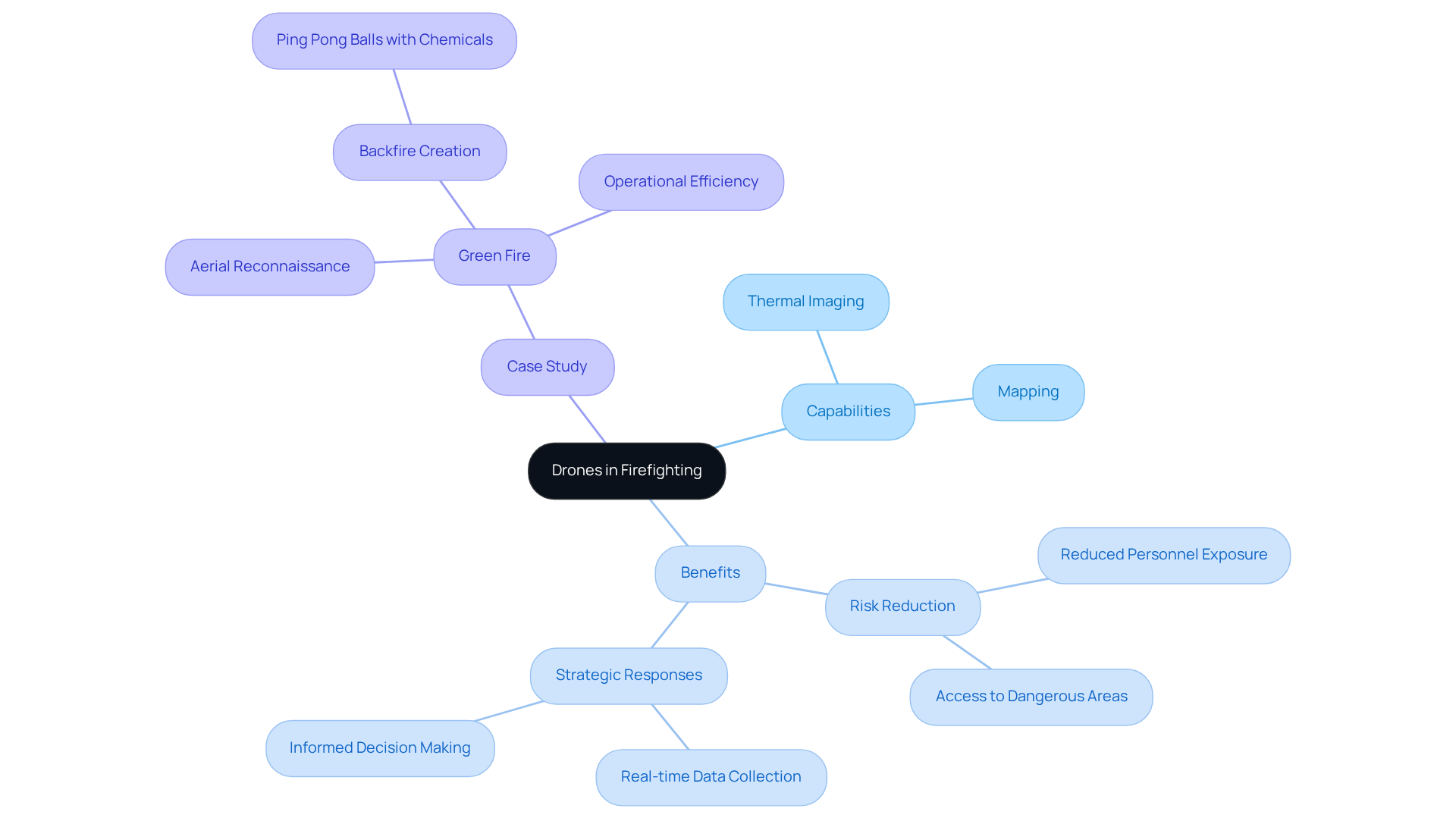 The central node represents the main topic, while branches show different aspects of how drones are used in firefighting. Each color-coded branch helps you see the capabilities, benefits, and real-world applications of drones.