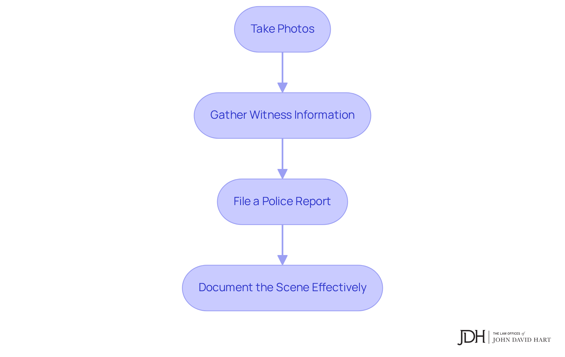 Each box represents a step you should take after an accident. Follow the arrows to understand the order of actions, ensuring you gather all necessary information for your case.