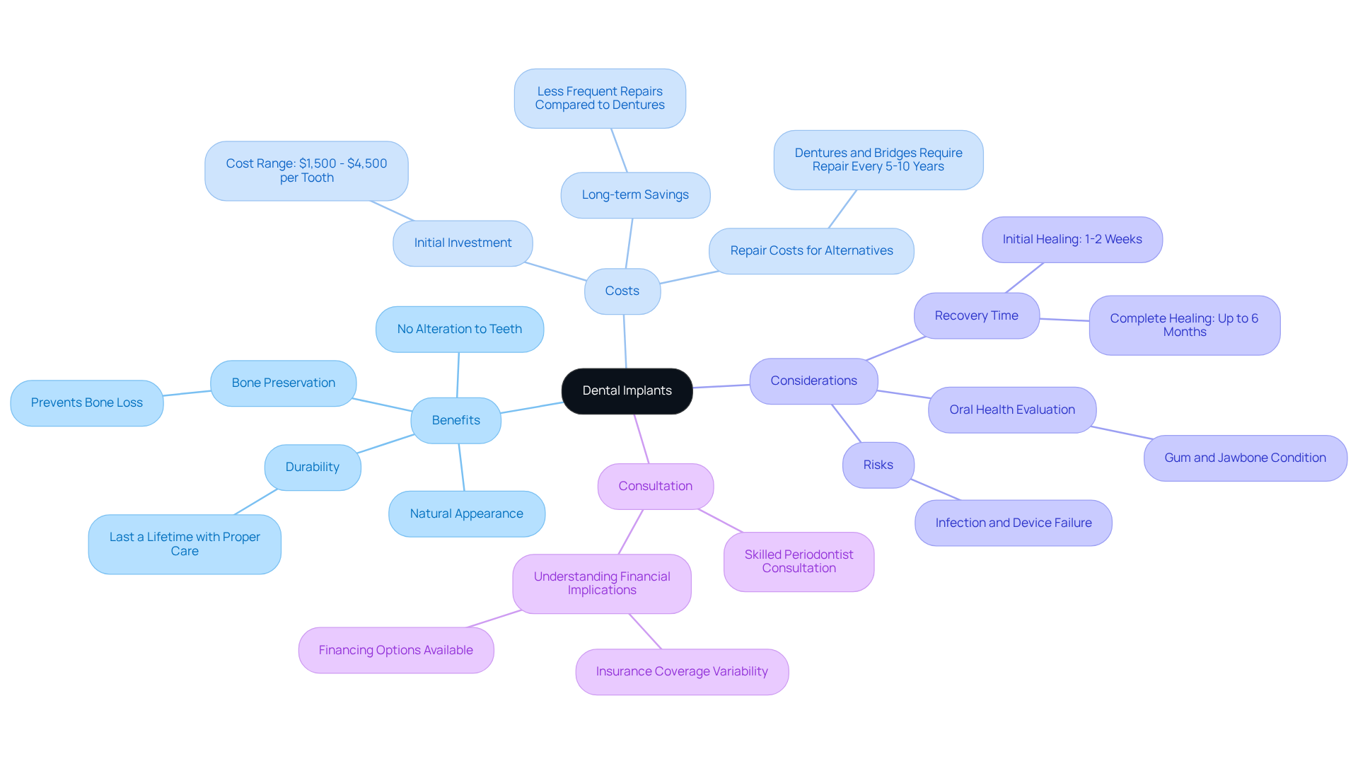 The central node represents the topic of dental implants, with branches showing key benefits, costs, considerations, and consultation points. Each branch leads to specific details, helping you understand the overall picture at a glance.