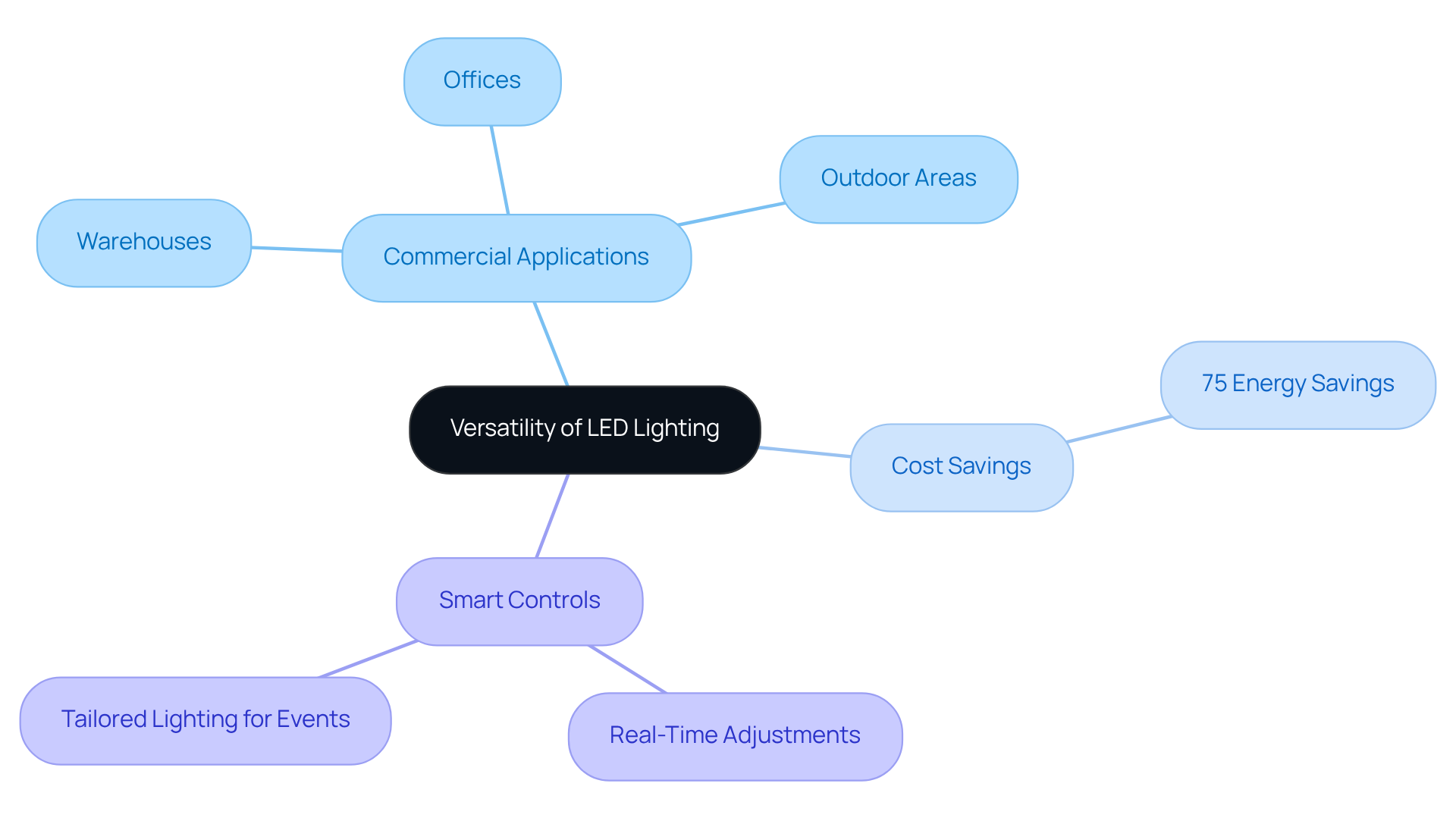 The central node represents the overall theme of LED lighting versatility, while the branches show different applications and benefits. Each branch highlights how LED lighting can adapt to various needs and environments. The central node represents the overall theme of LED lighting versatility, while the branches show different applications and benefits. Each branch highlights how LED lighting can adapt to various needs and environments.