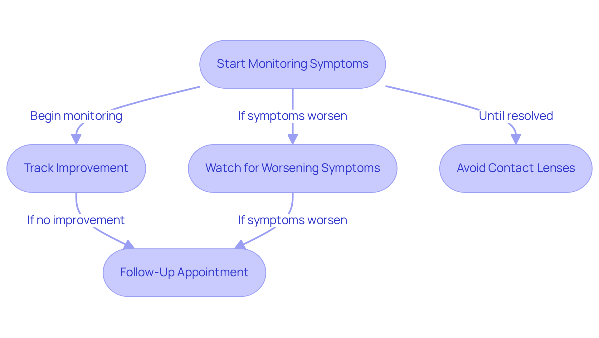Follow the arrows to see what steps to take as you monitor your symptoms. Each box gives you guidance on what to do next based on how you're feeling. Follow the arrows to see what steps to take as you monitor your symptoms. Each box gives you guidance on what to do next based on how you're feeling.