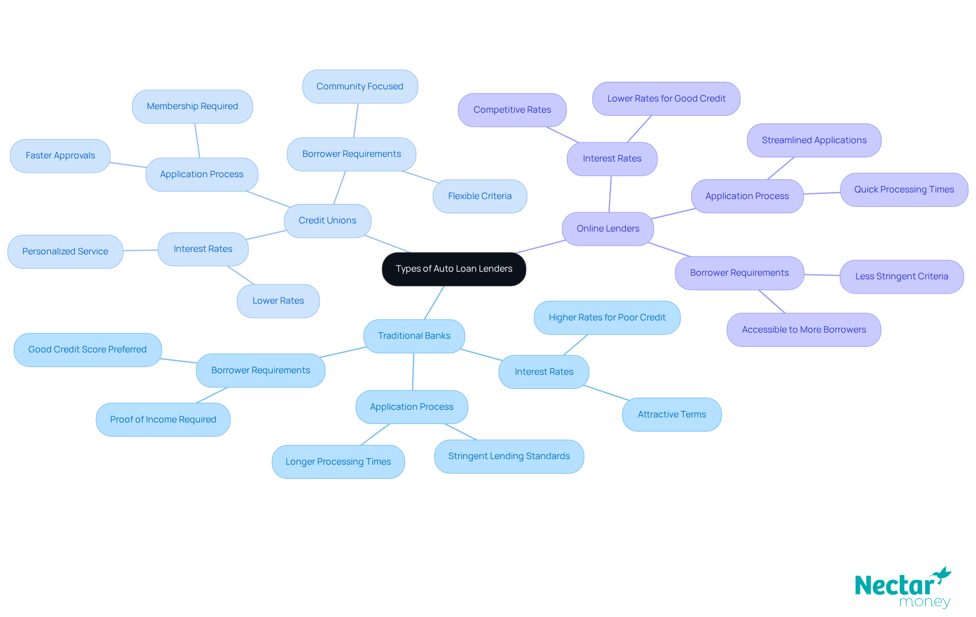 The center represents the overall topic of auto loan lenders, while the branches show different types of lenders and their key characteristics. Each sub-branch highlights specific advantages or features of each lender type.