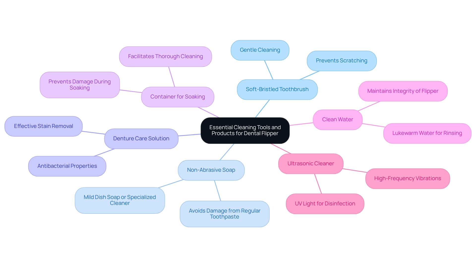 The center node represents the main focus of cleaning tools for dental hygiene, and each branch highlights a specific product, explaining its role in maintaining your dental flipper.