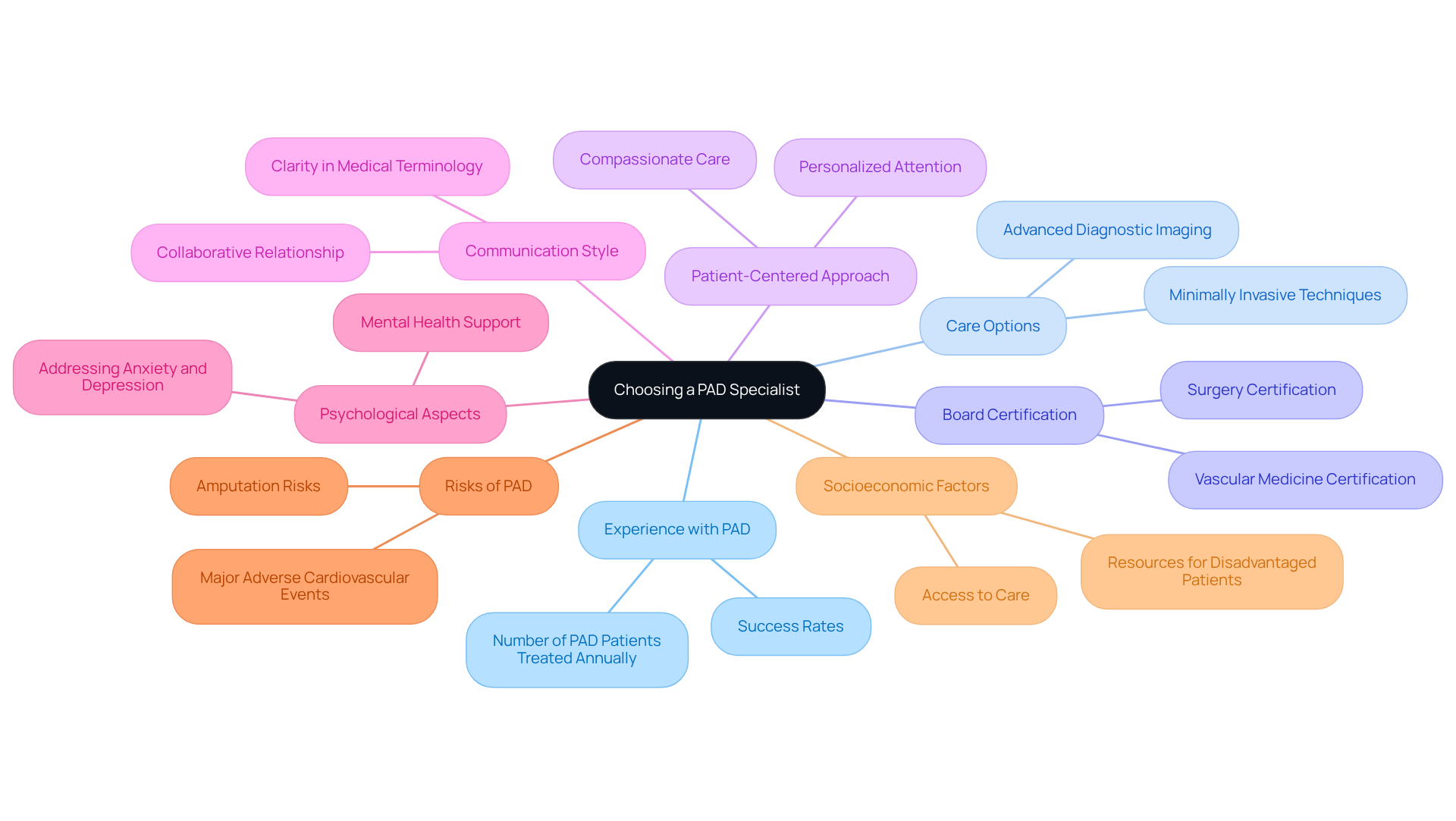 The central node represents the main topic, and each branch shows a different question to consider. Follow the branches to explore important factors that can help you choose the right specialist for your care.