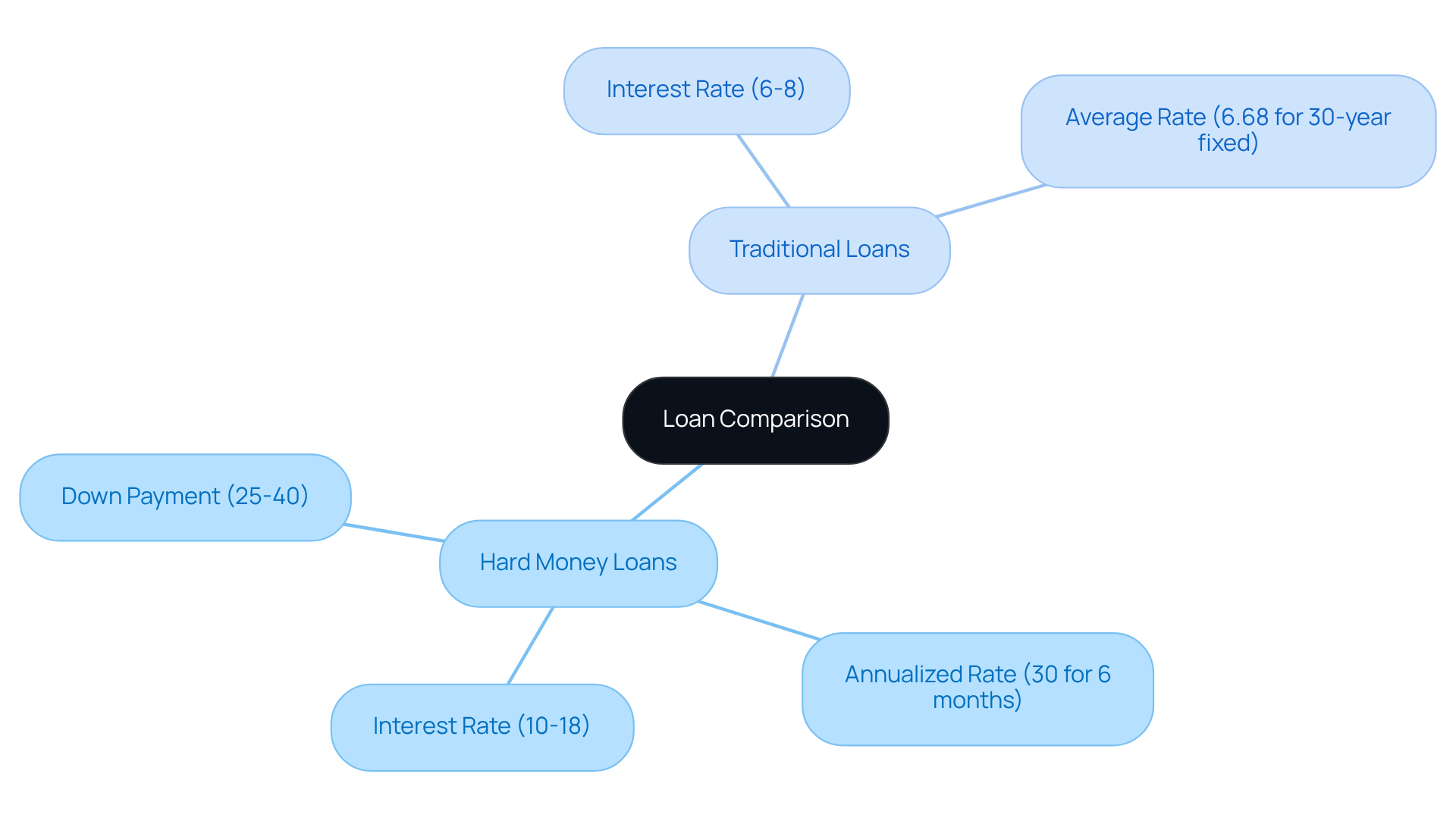 This mindmap helps you visualize the differences between hard money loans and traditional loans. Each branch shows key aspects like interest rates and down payment requirements, making it easier to compare your options. This mindmap helps you visualize the differences between hard money loans and traditional loans. Each branch shows key aspects like interest rates and down payment requirements, making it easier to compare your options.