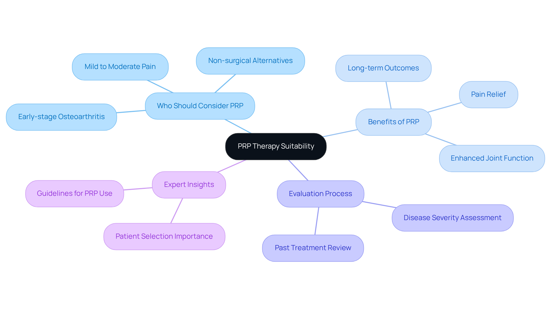 This mindmap helps you visualize who might benefit from PRP therapy. Start at the center with PRP Therapy Suitability, then explore the branches to see different patient categories, benefits, and the evaluation process. Each branch represents a key aspect of understanding if PRP is right for you.