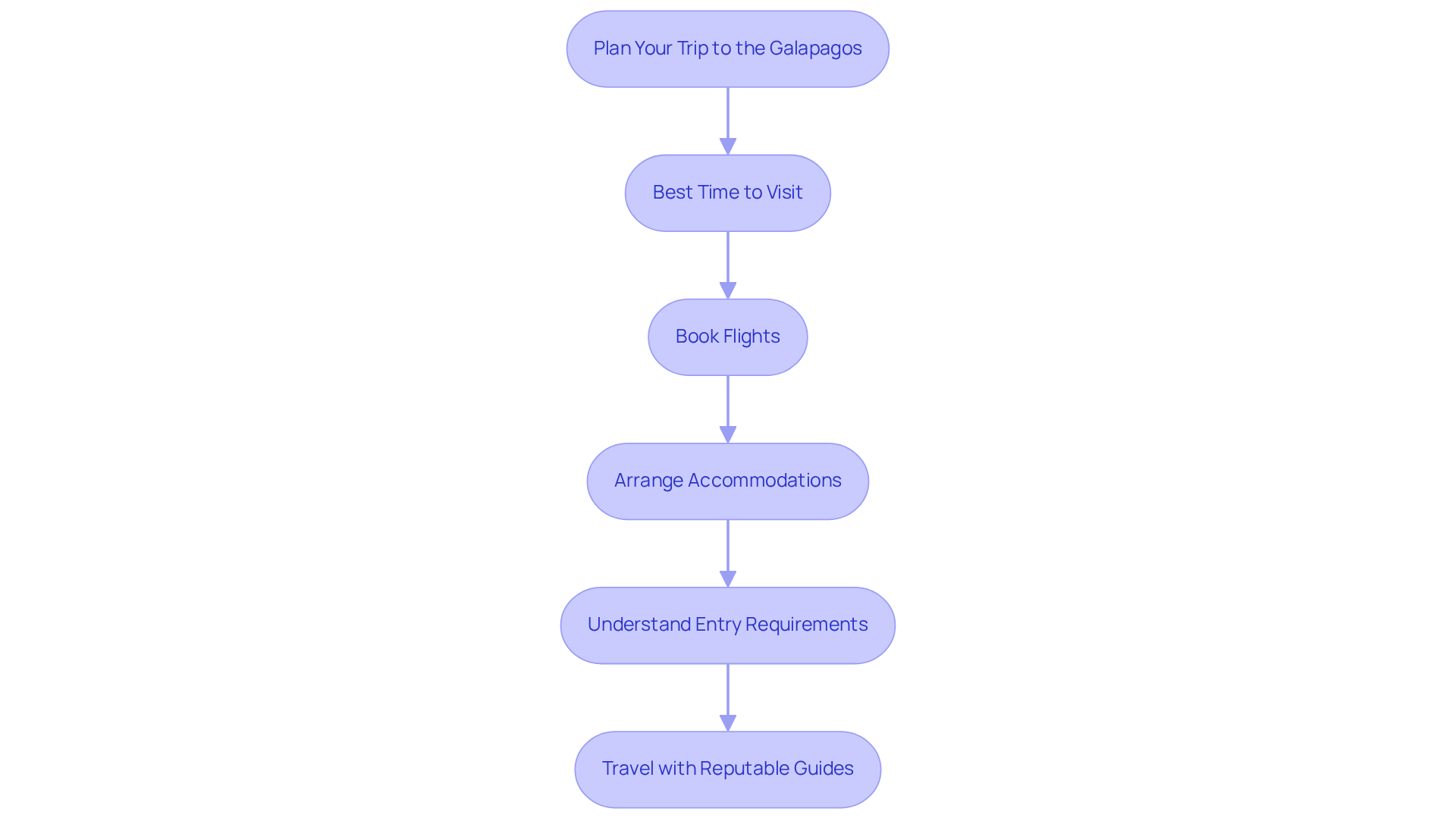 Follow the arrows to see the steps you need to take for a smooth journey. Each box represents an important part of your trip planning, from when to go to how to book your travel.