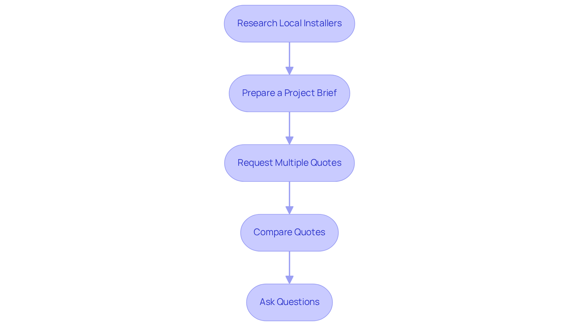 Each box represents a step in the process of getting quotes for your project. Follow the arrows to see how to move from one step to the next, ensuring you cover all necessary actions.