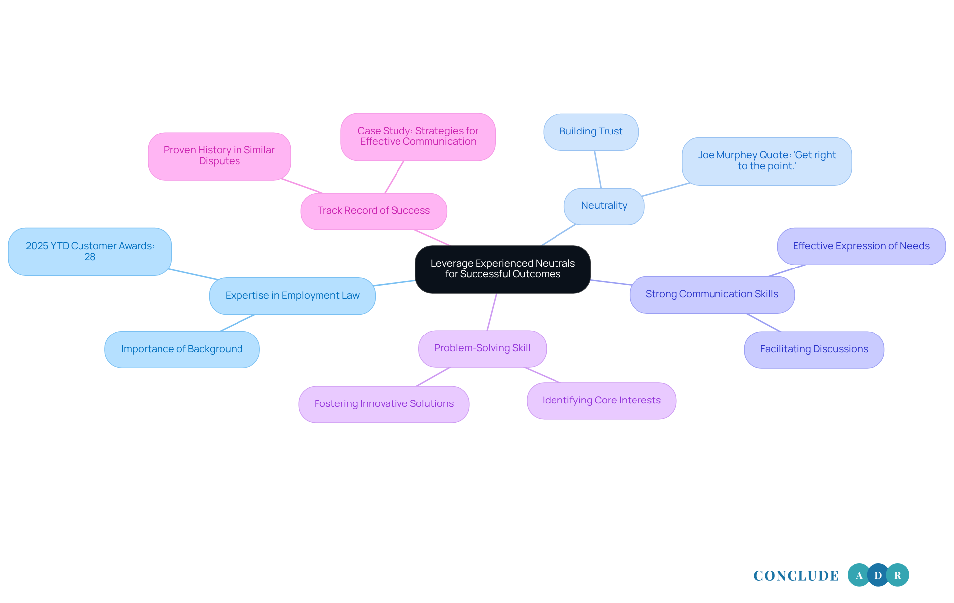 The central idea is about leveraging experienced neutrals in mediation. Each branch represents a key consideration that contributes to successful outcomes. Explore each branch to understand the specific qualities to look for in a mediator. The central idea is about leveraging experienced neutrals in mediation. Each branch represents a key consideration that contributes to successful outcomes. Explore each branch to understand the specific qualities to look for in a mediator.