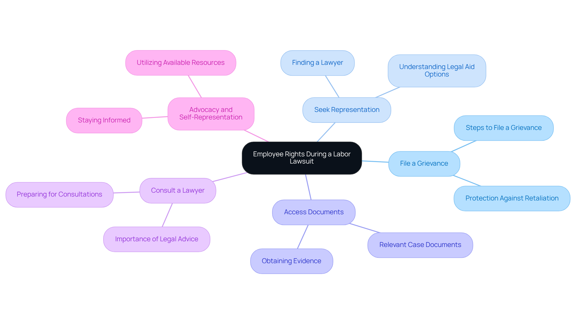 The central node represents the main topic of employee rights, while the branches show specific rights and actions you can take. Each color-coded branch helps you quickly identify different areas of focus. The central node represents the main topic of employee rights, while the branches show specific rights and actions you can take. Each color-coded branch helps you quickly identify different areas of focus.