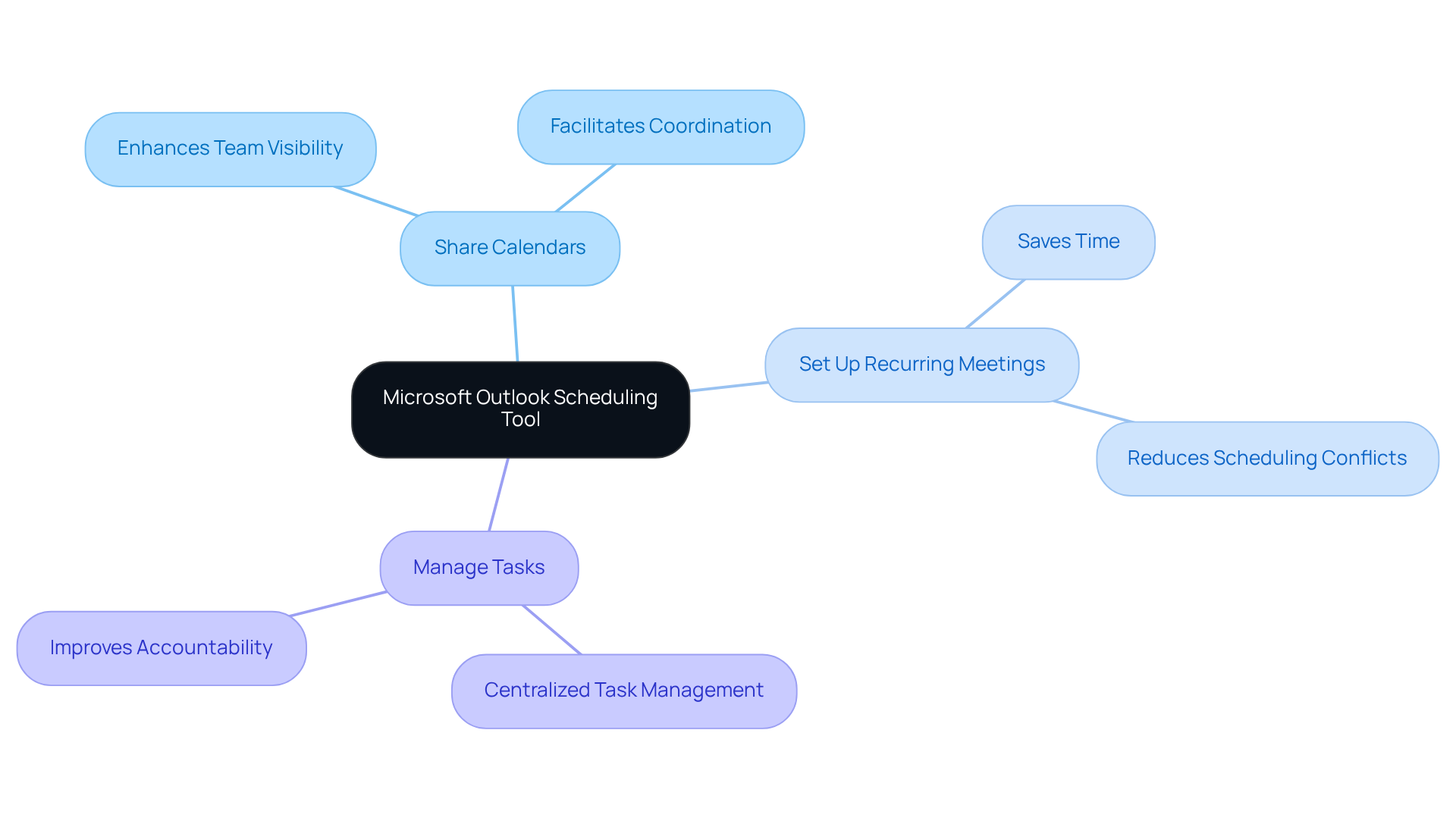 The central node represents Outlook's scheduling tool, while the branches show key features that help teams work better together. Each feature is designed to improve communication and organization.