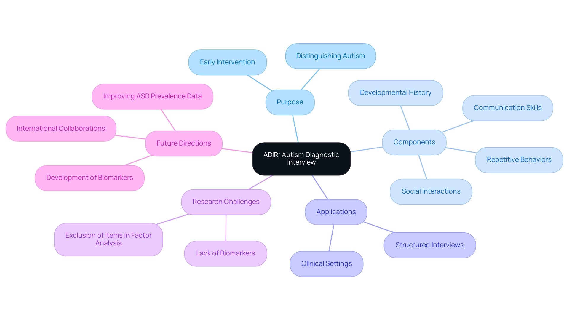 The central node represents the ADIR, with branches outlining its purpose, components, applications, research challenges, and future directions.