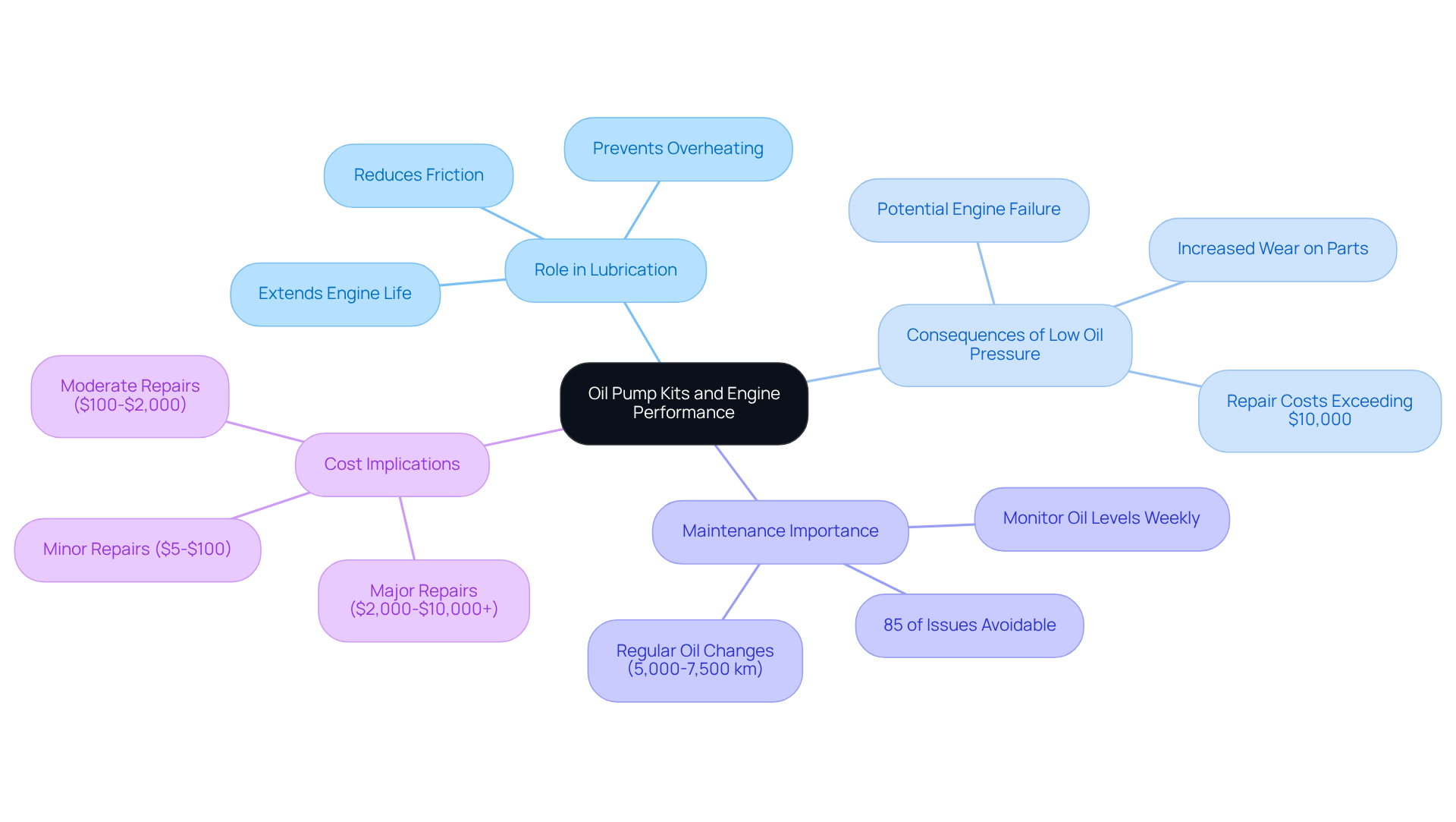 This mindmap illustrates how oil pump kits affect engine performance. Start at the center with the main topic, then follow the branches to explore how lubrication, maintenance, and costs are all connected to keeping your engine running smoothly. This mindmap illustrates how oil pump kits affect engine performance. Start at the center with the main topic, then follow the branches to explore how lubrication, maintenance, and costs are all connected to keeping your engine running smoothly.