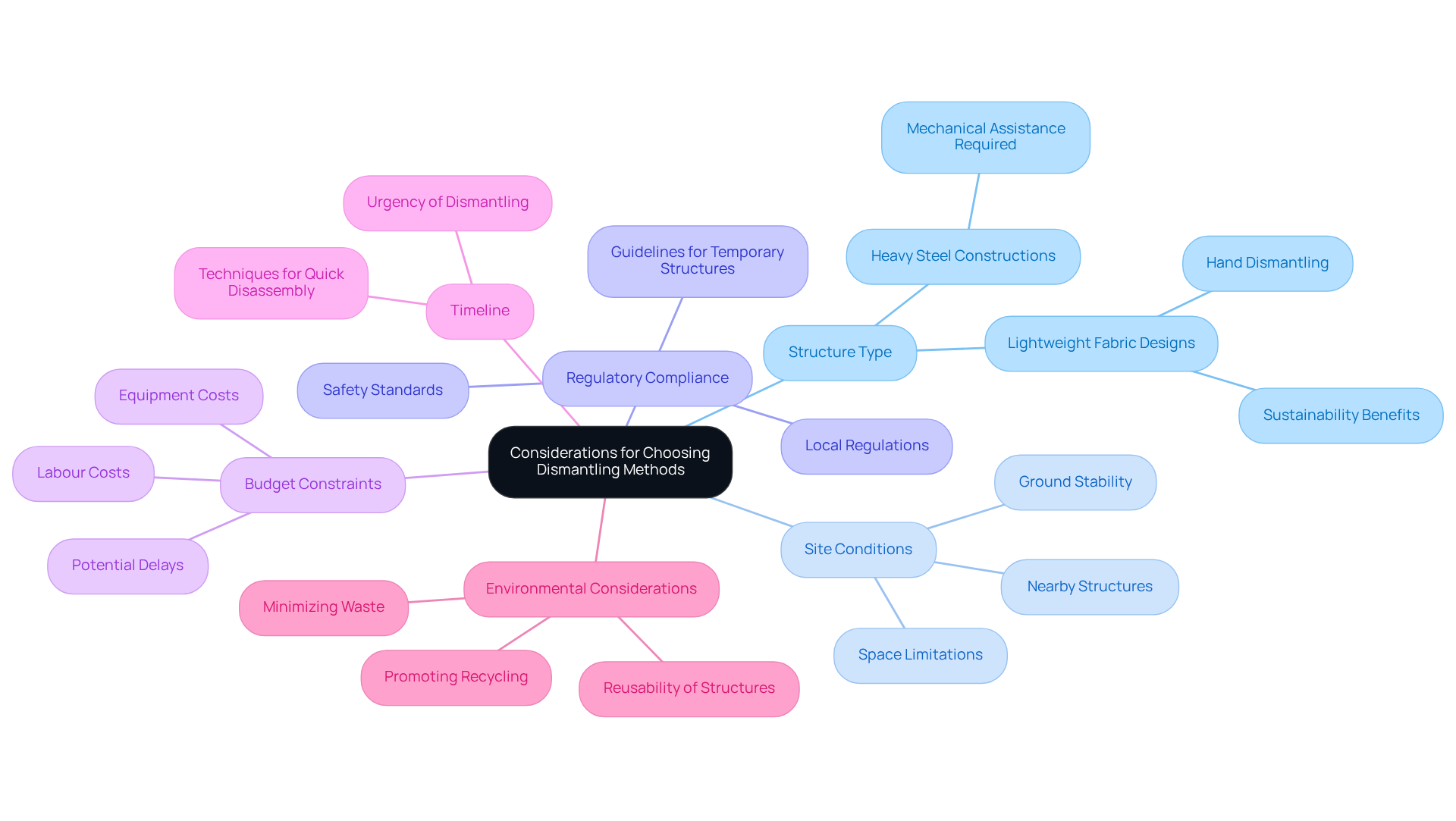 This mindmap starts with the main topic in the center and branches out to show the key factors to consider when choosing dismantling methods. Each branch represents a different consideration, and you can follow the sub-branches for more details. The colors help differentiate each factor, making it easier to understand how they relate to the overall decision-making process.
