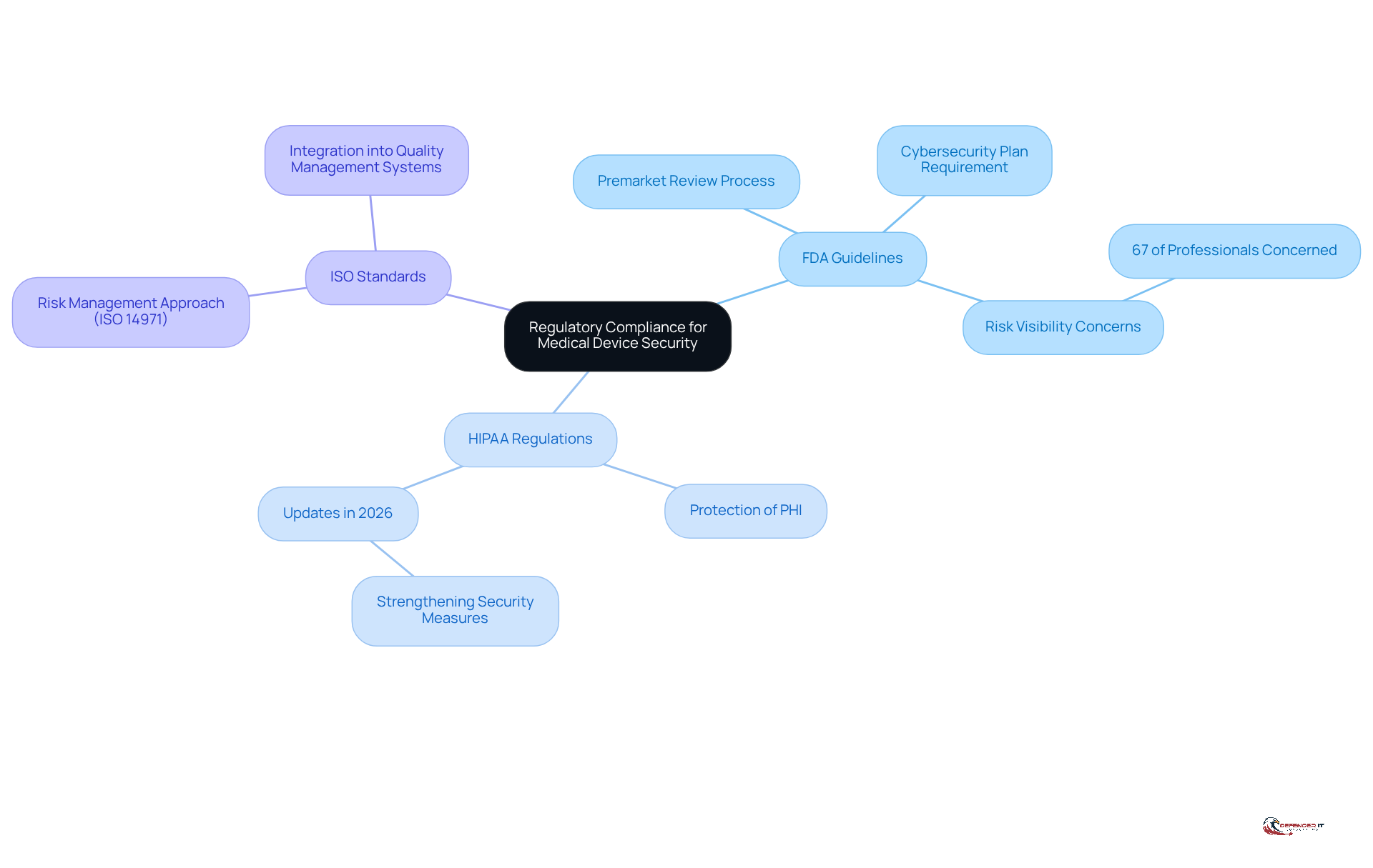 The central node represents the main topic of regulatory compliance, while the branches show different regulations and standards. Each sub-branch provides specific details about how these regulations contribute to the security of medical devices. The central node represents the main topic of regulatory compliance, while the branches show different regulations and standards. Each sub-branch provides specific details about how these regulations contribute to the security of medical devices.