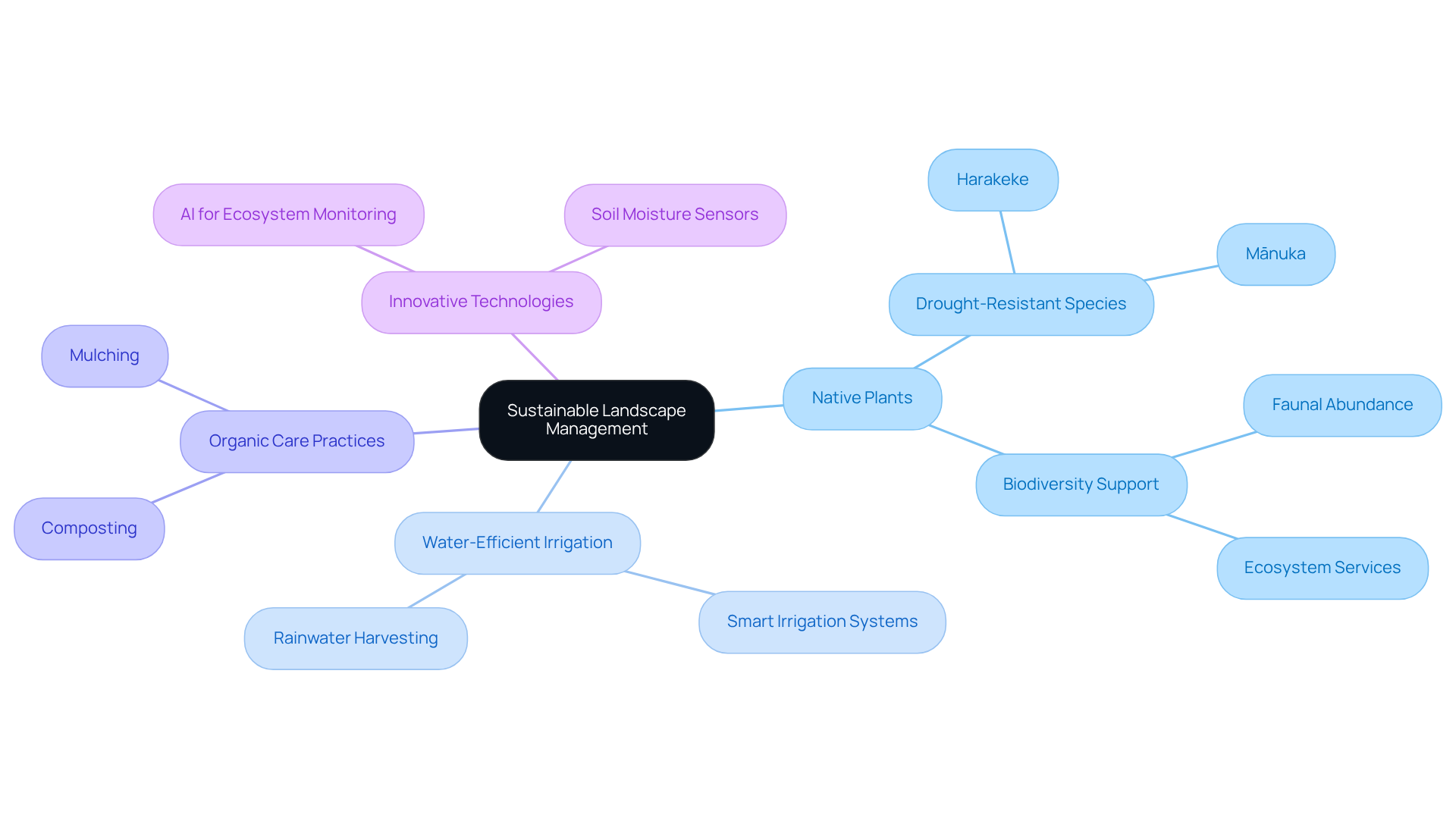 Start at the center with the main concept of sustainable landscape management. Follow the branches to explore various strategies and ideas on enhancing biodiversity and ecological well-being in urban areas.