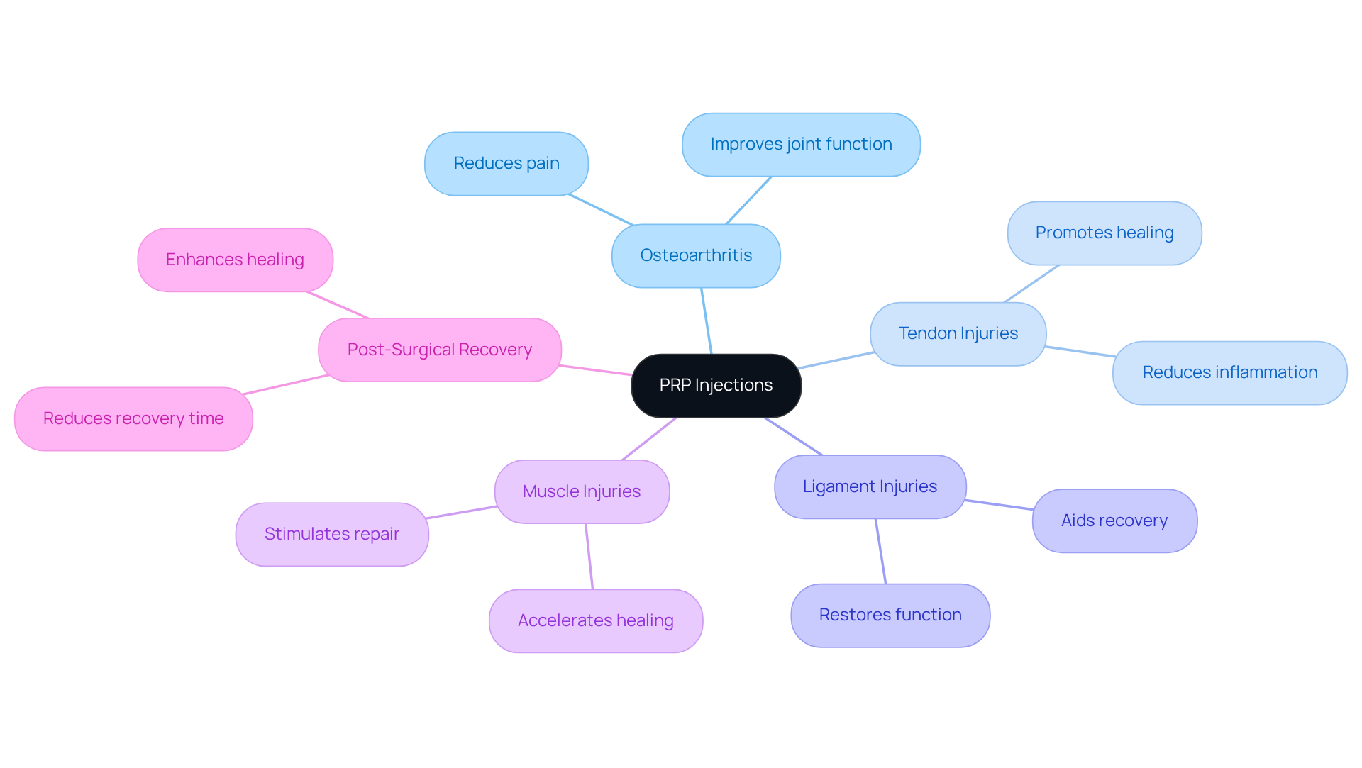 This mindmap shows how PRP injections can help with various conditions. Each branch represents a different condition, and you can see the benefits of PRP treatment for each one. It's a great way to understand how this therapy can improve your health!