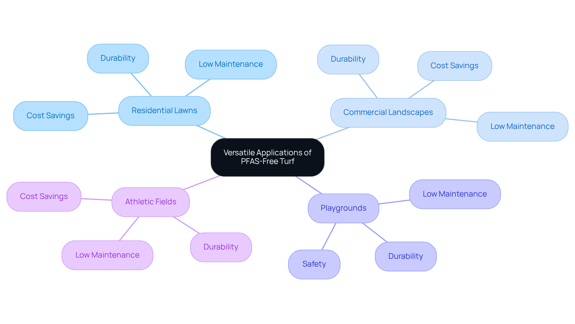 The center shows the main idea of versatility, while the branches represent different areas where PFAS-free turf can be used. Each branch highlights specific benefits, making it easy to understand how this turf can meet various needs. The center shows the main idea of versatility, while the branches represent different areas where PFAS-free turf can be used. Each branch highlights specific benefits, making it easy to understand how this turf can meet various needs.