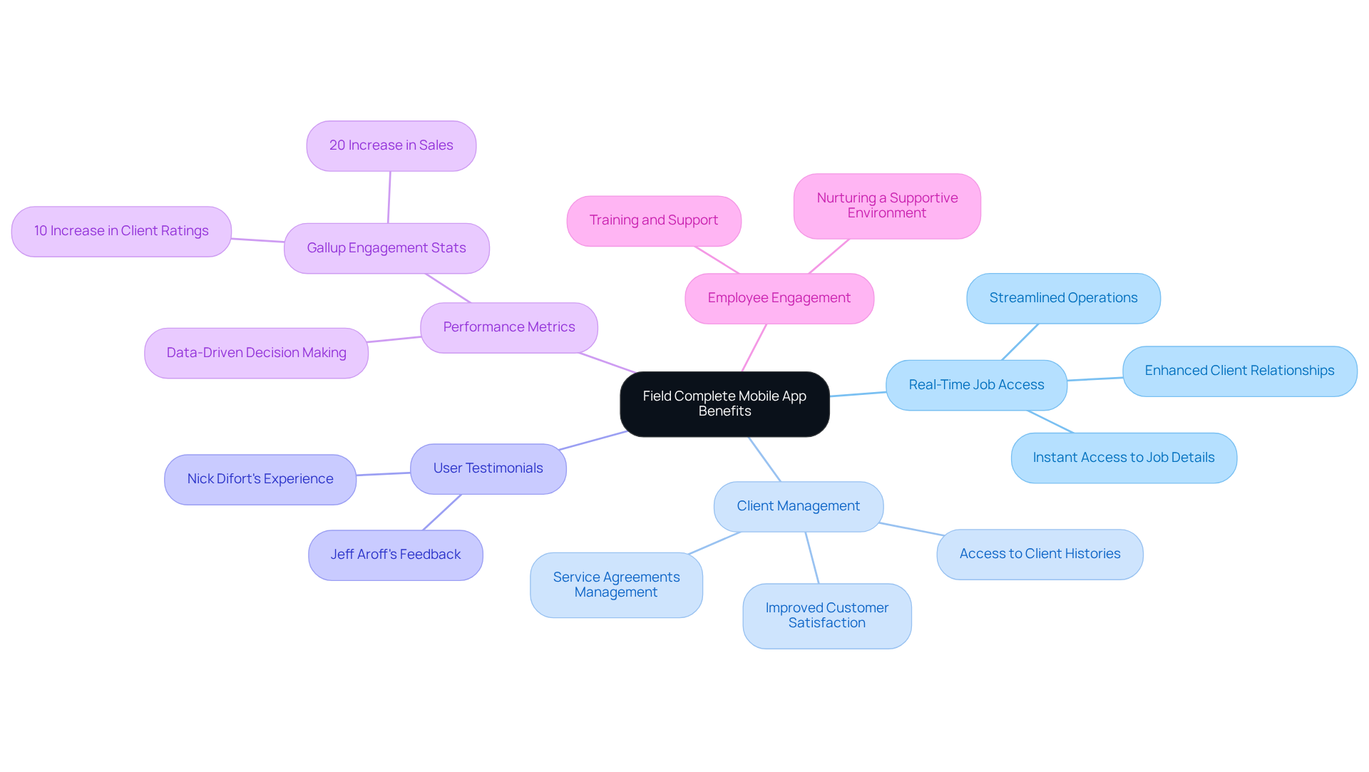 Start from the center with the main app benefits, then explore how each area contributes to enhanced operations and client satisfaction. Each branch reveals more insights, making it easy to see the complete picture. Start from the center with the main app benefits, then explore how each area contributes to enhanced operations and client satisfaction. Each branch reveals more insights, making it easy to see the complete picture.
