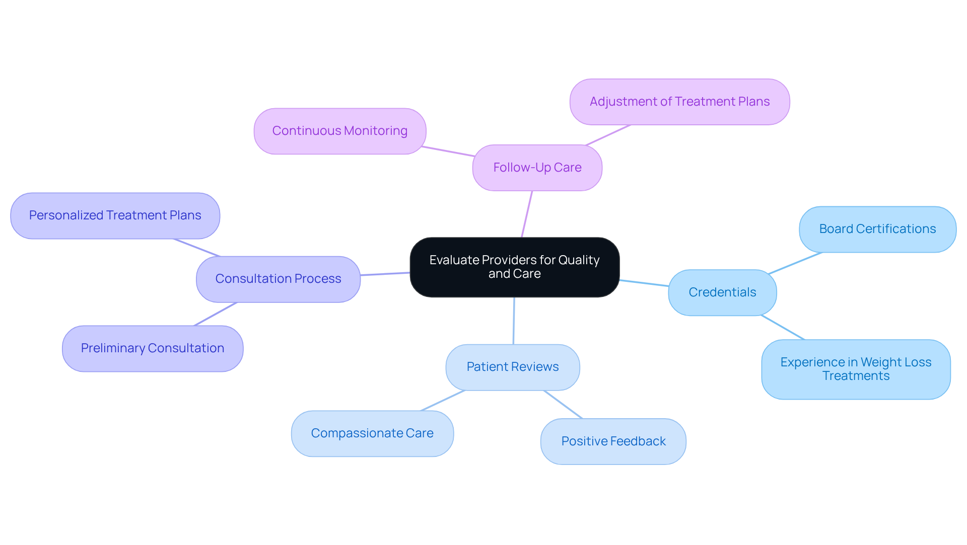 This mindmap helps you visualize the important factors to consider when choosing a healthcare provider for weight loss injections. Each branch represents a key criterion, and the sub-branches provide more details or examples to guide your decision-making.