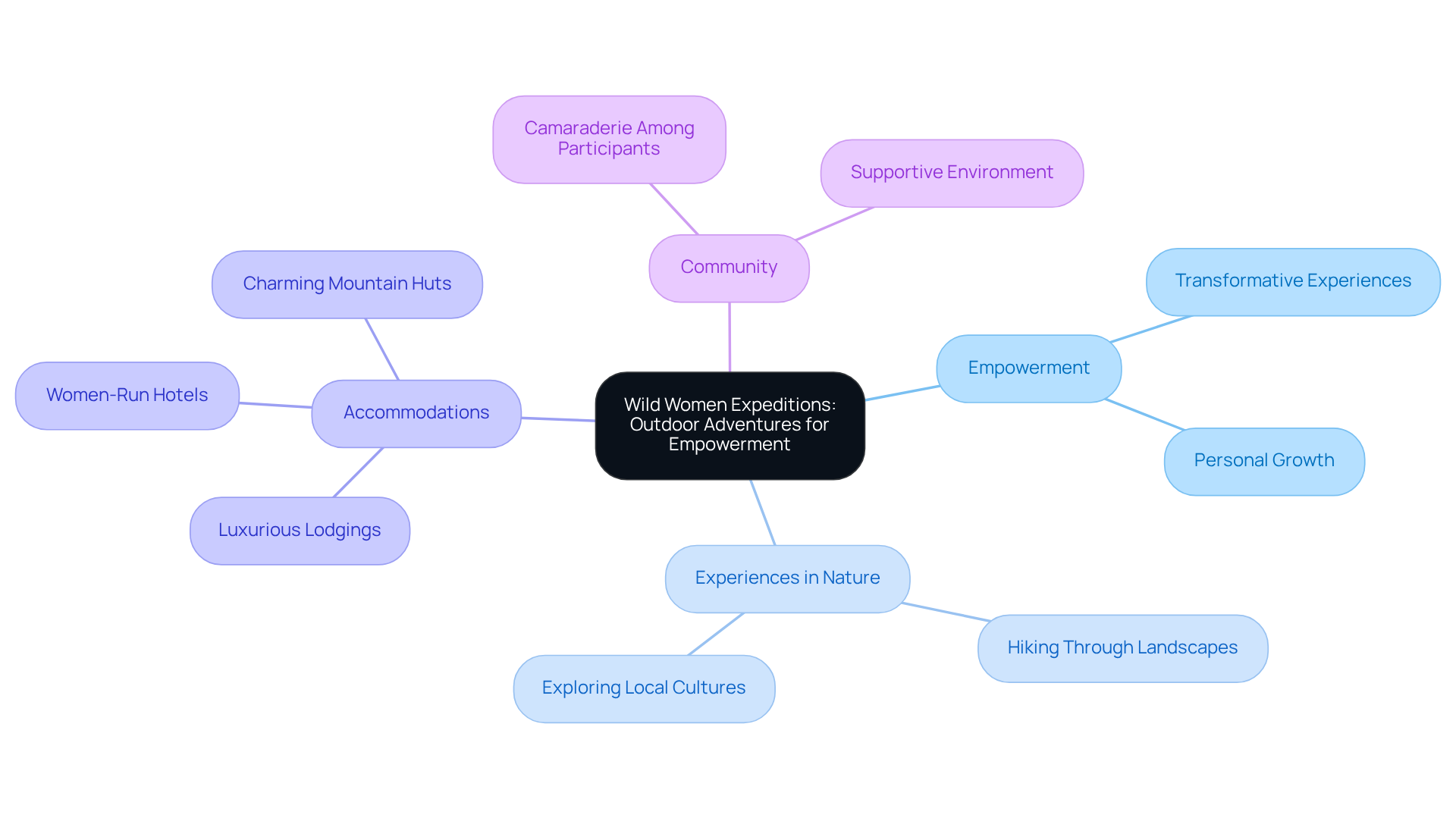 The center represents the main theme of empowering women through nature. Follow the branches to see how each aspect contributes to this mission, from the adventures to the accommodations and community support. The center represents the main theme of empowering women through nature. Follow the branches to see how each aspect contributes to this mission, from the adventures to the accommodations and community support.