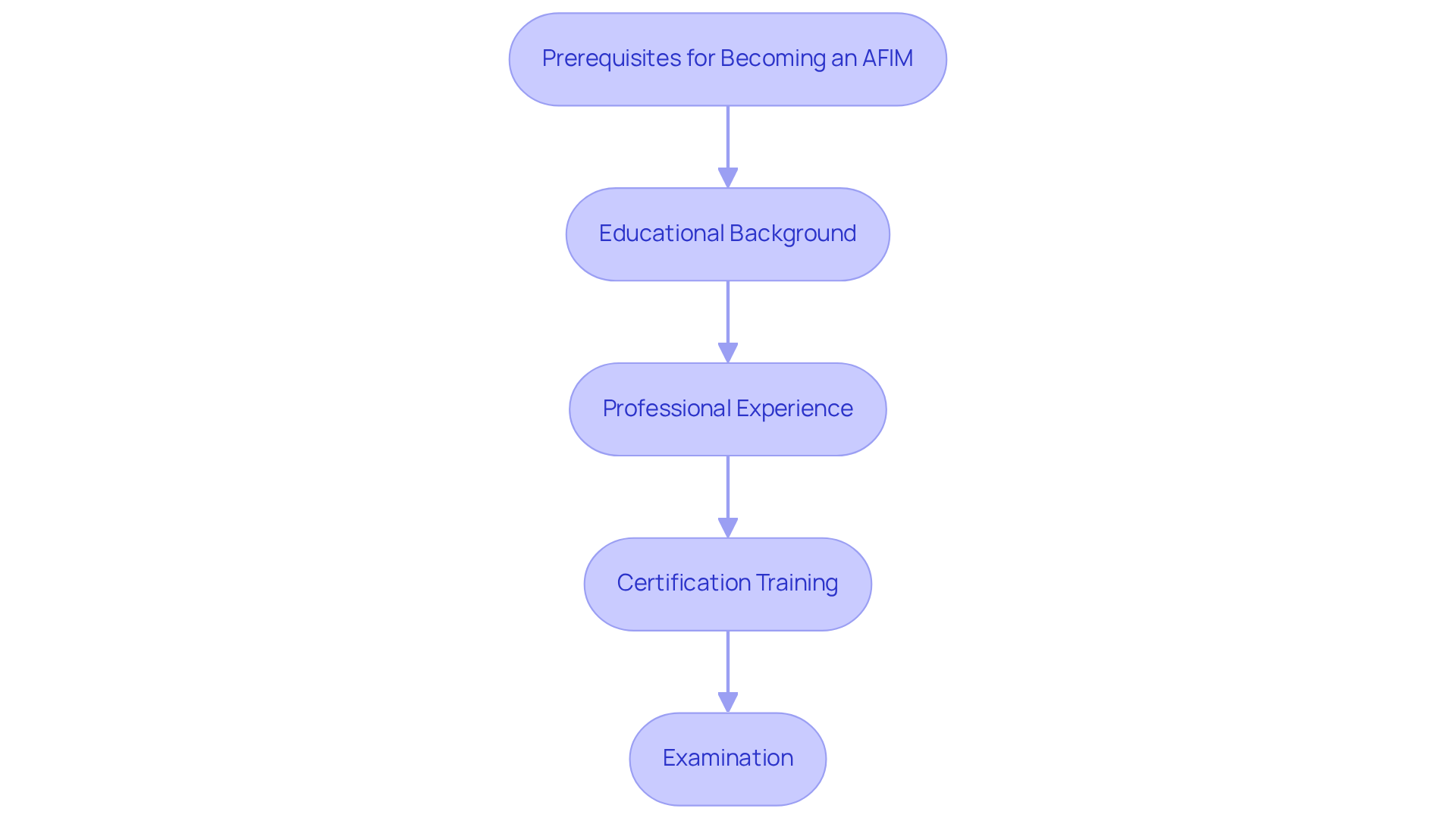 Each box represents a step you need to complete to become an AFIM. Follow the arrows to see the order in which you should meet these requirements.