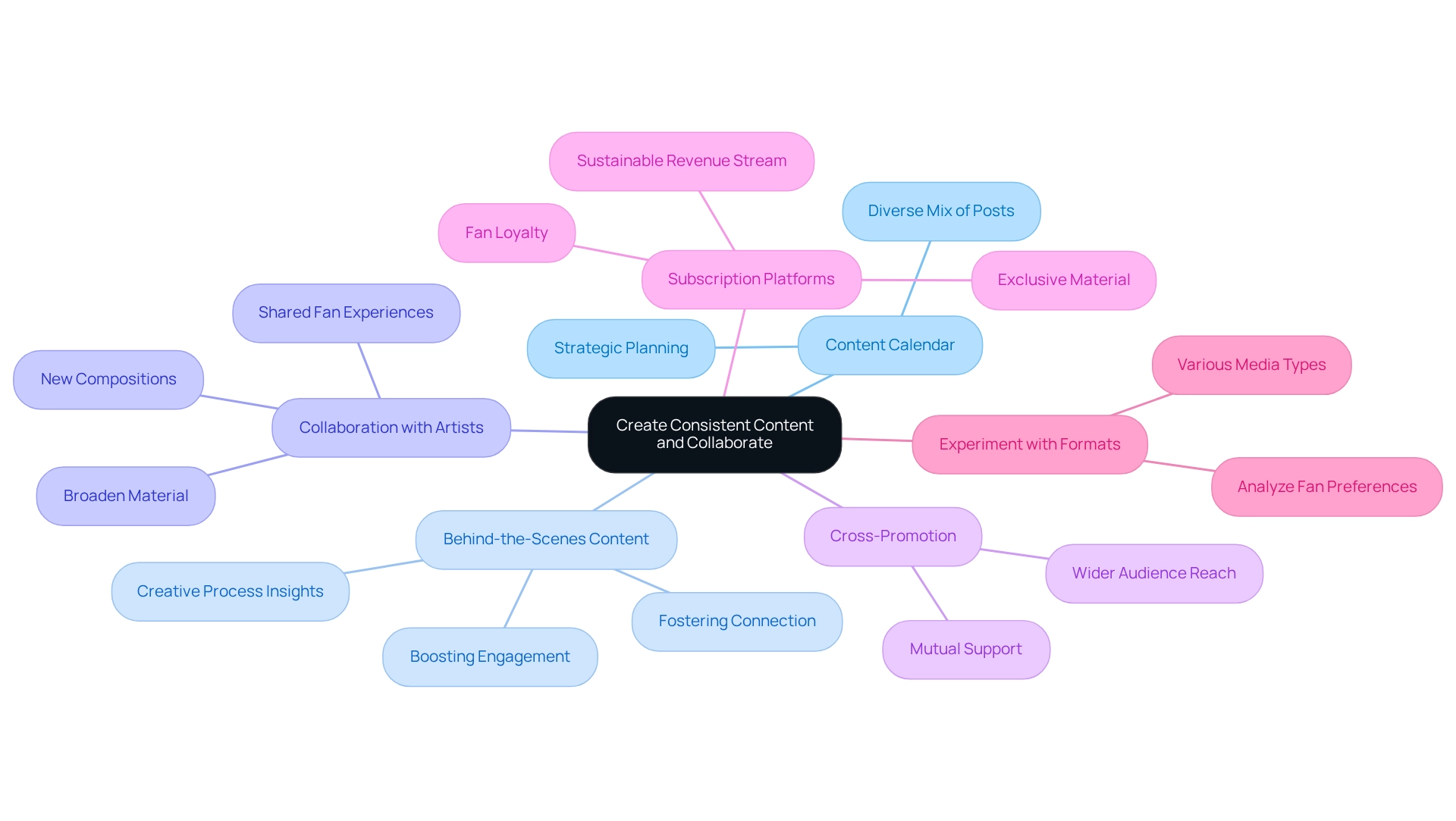 The center represents the main theme of content creation and collaboration. Each branch shows a different strategy that helps artists connect with their audience. The sub-branches provide more details on how each strategy works or its benefits.