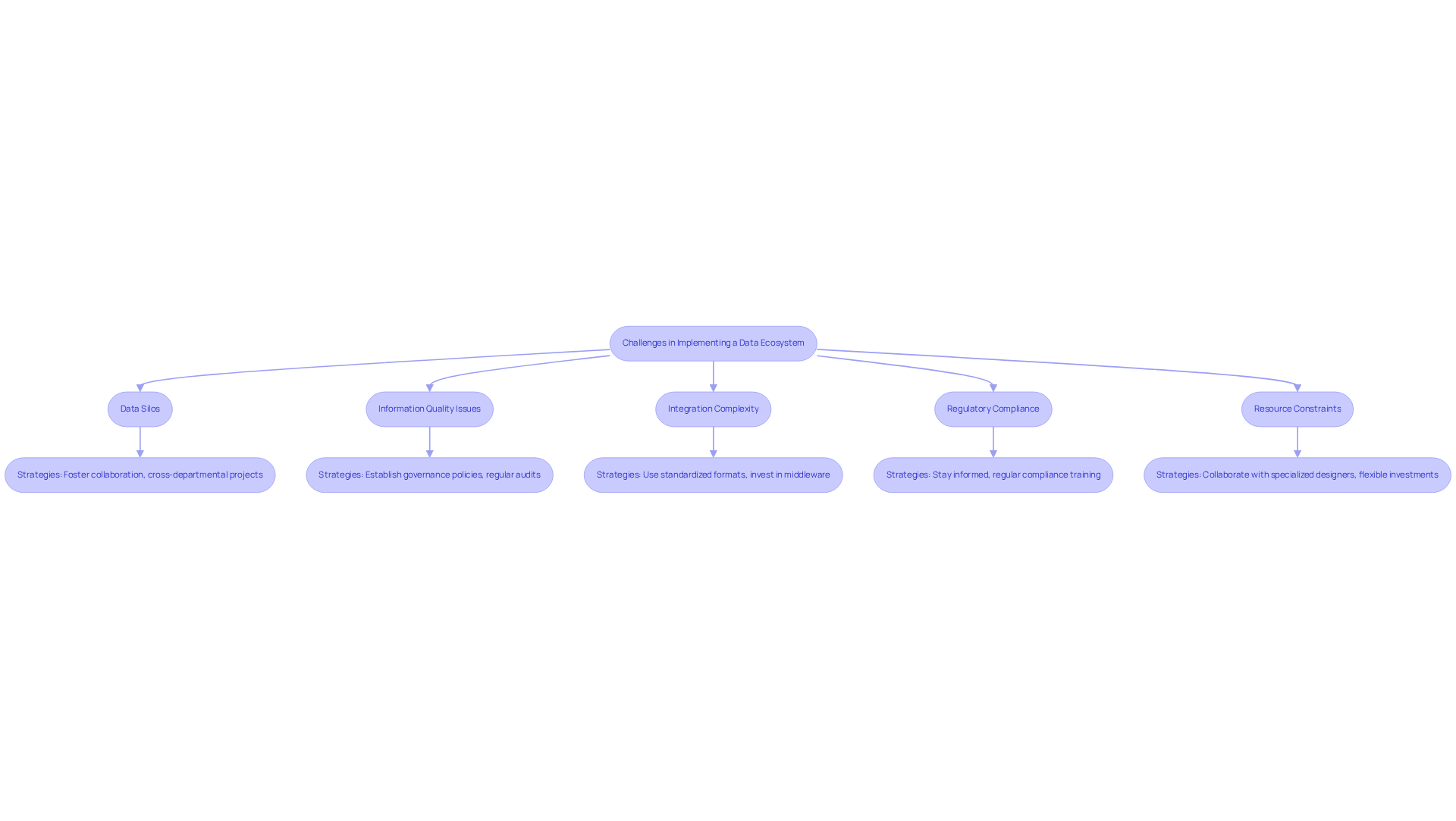 Each box represents a challenge faced by hedge funds, and the arrows lead to strategies that can help overcome these challenges. Follow the flow from the central challenge to see how each issue can be addressed effectively.