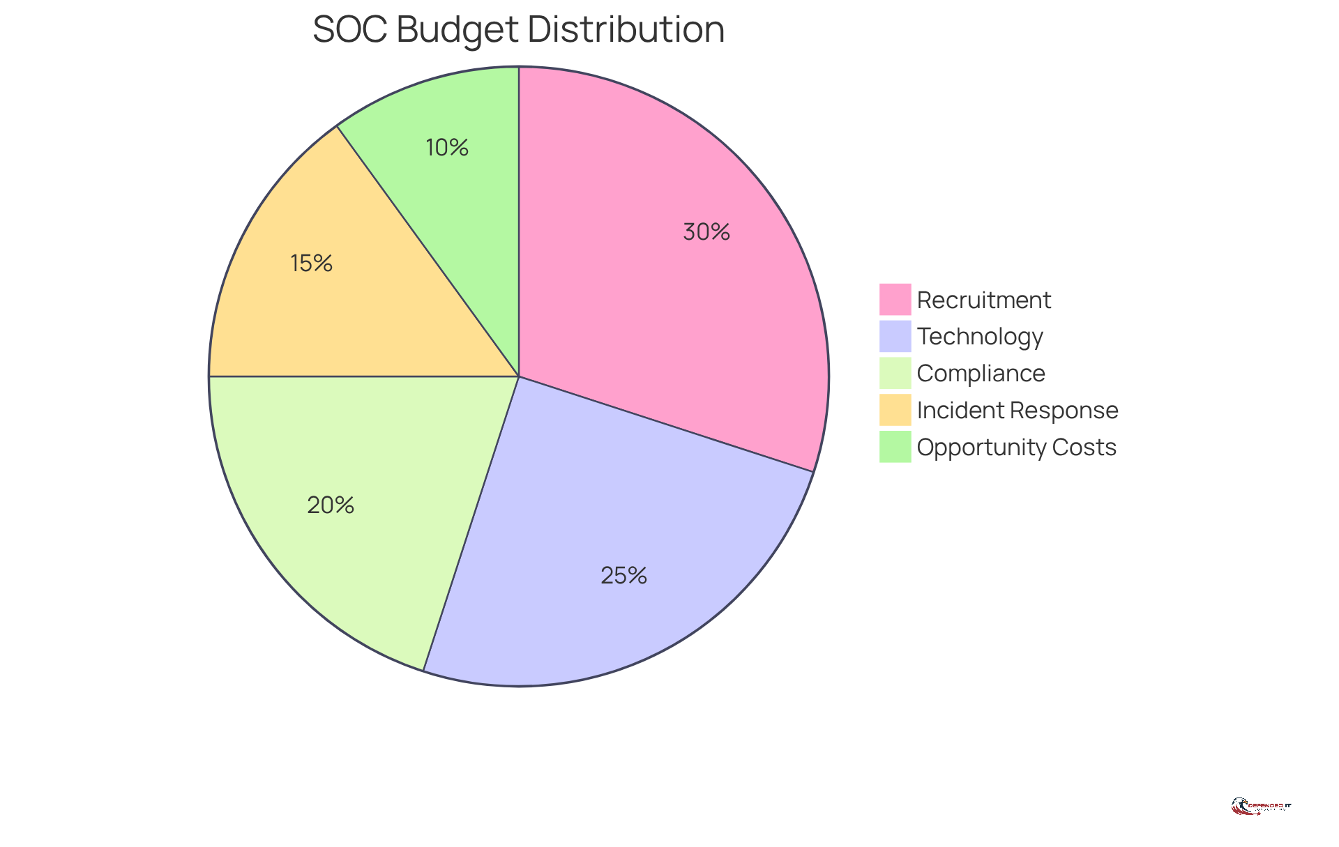 Each slice of the pie shows how much of the total budget is allocated to different costs. The bigger the slice, the more money is spent in that area. This helps you see where the most significant expenses are and how they relate to the overall budget. Each slice of the pie shows how much of the total budget is allocated to different costs. The bigger the slice, the more money is spent in that area. This helps you see where the most significant expenses are and how they relate to the overall budget.
