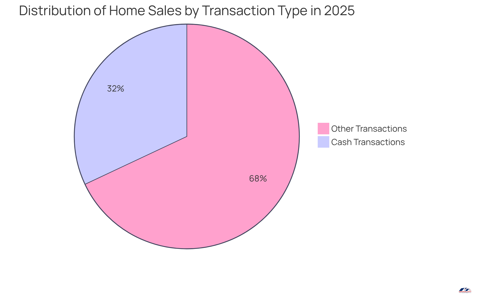 This chart shows how cash buyers (the green slice) made up 32% of home sales in 2025, while other buyers accounted for the remaining 68%. The larger the slice, the more significant the group. This chart shows how cash buyers (the green slice) made up 32% of home sales in 2025, while other buyers accounted for the remaining 68%. The larger the slice, the more significant the group.