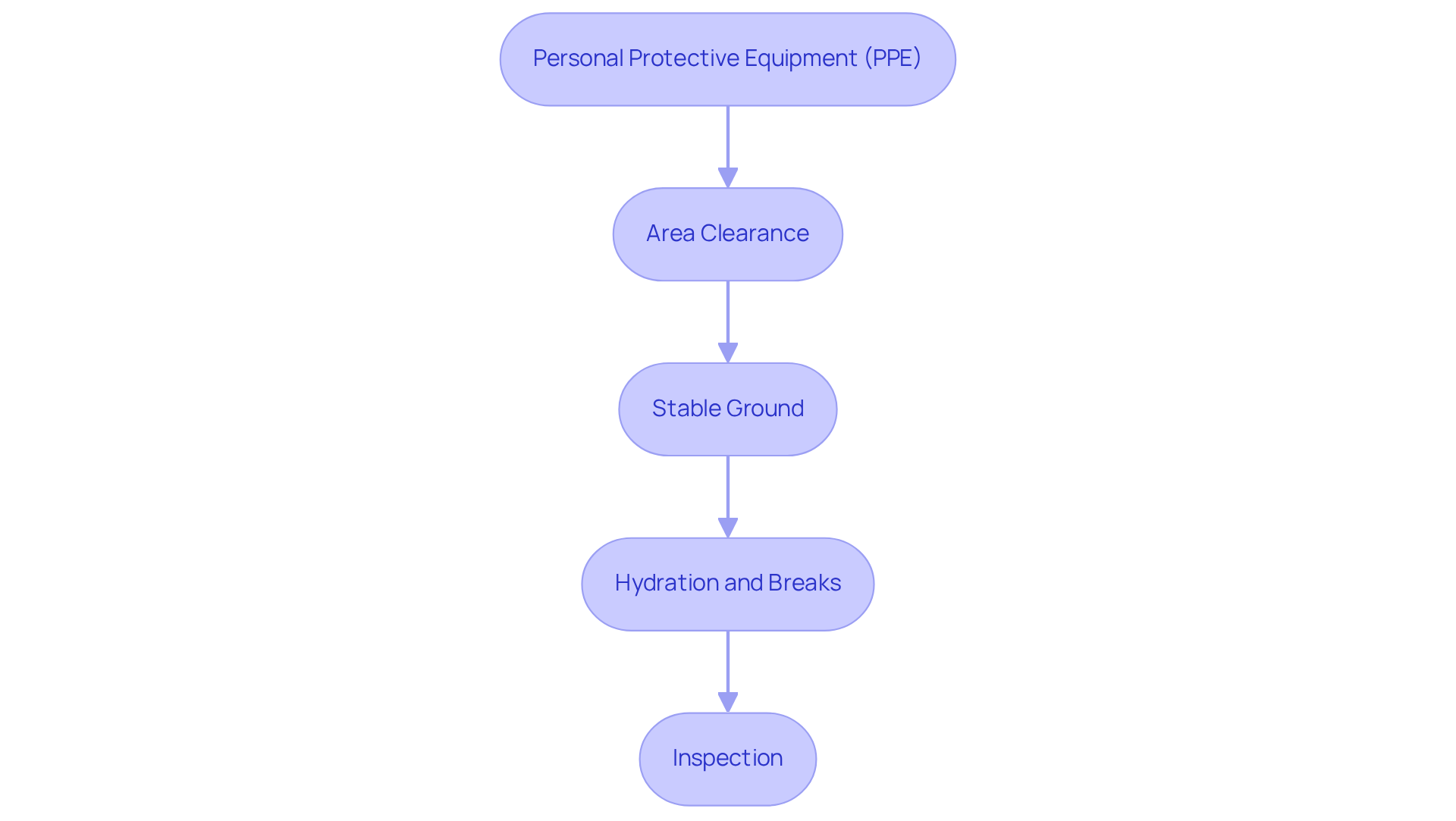 Each box represents a crucial safety practice. Follow the arrows to see how these practices contribute to a safer working environment. Each box represents a crucial safety practice. Follow the arrows to see how these practices contribute to a safer working environment.