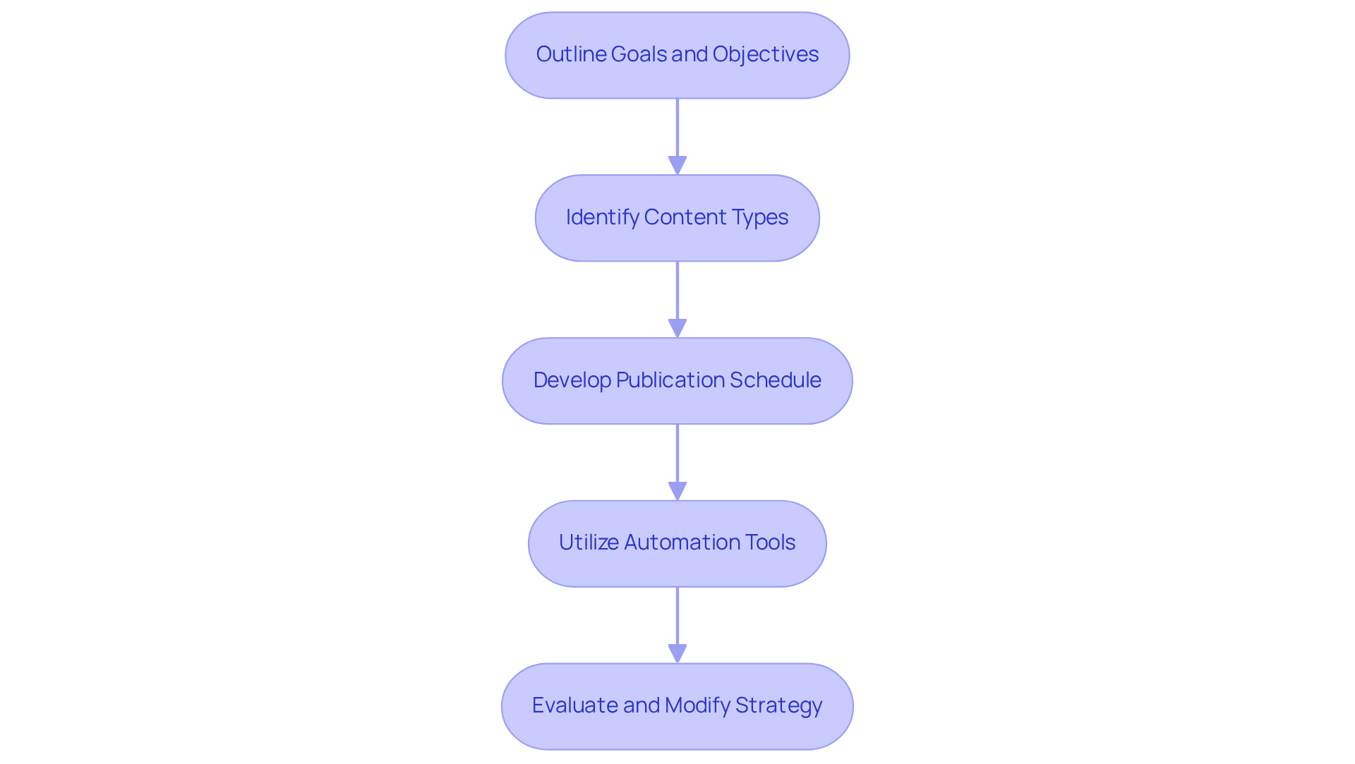 Each box represents a step in creating your content strategy. Follow the arrows to see how each step leads to the next, helping you build a comprehensive approach to promoting your brand.
