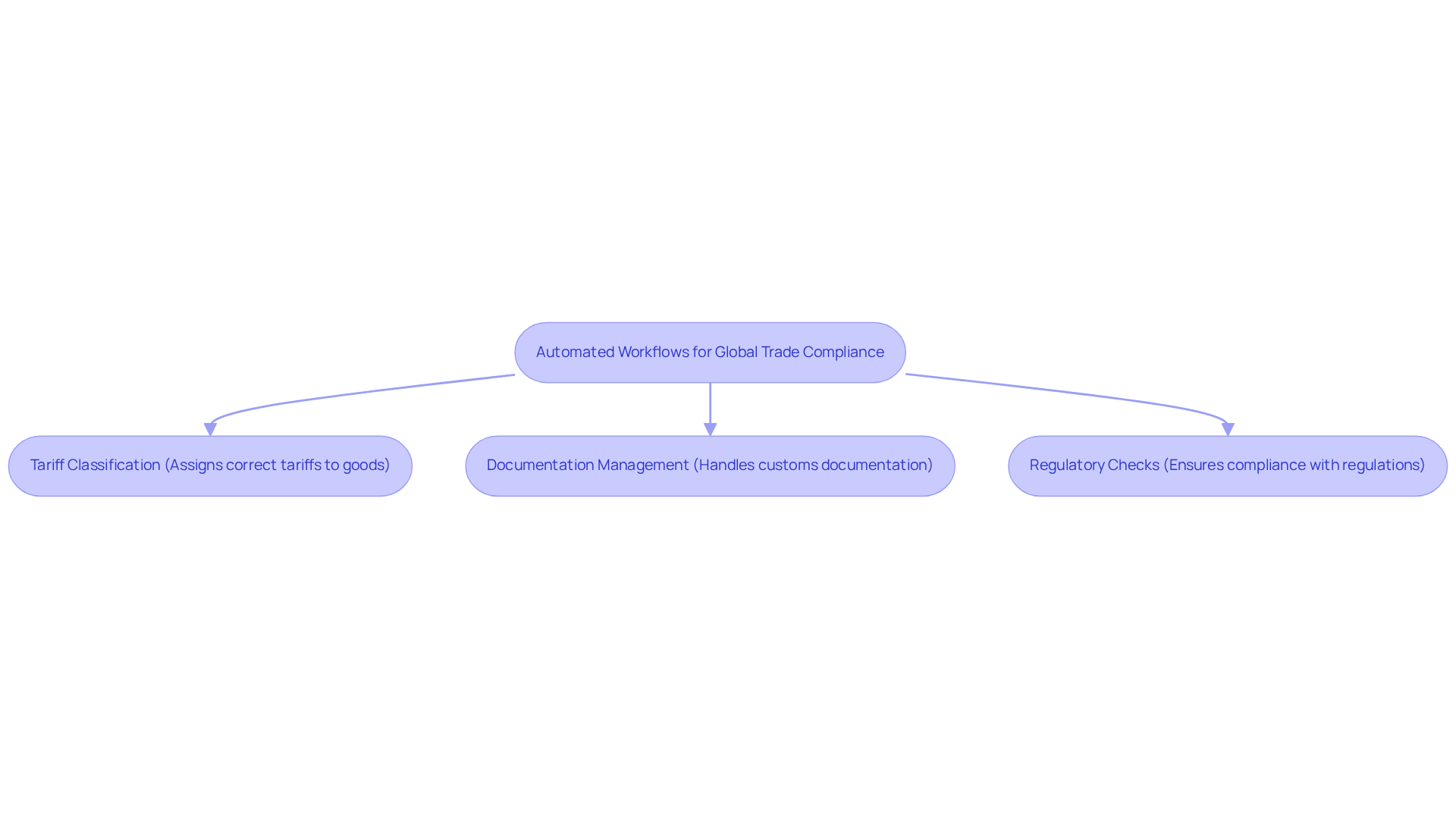 This flowchart shows the key functions of automated workflows in global trade compliance. Each box represents a specific task, and the arrows indicate the flow of the process. Follow the arrows to see how these tasks work together to streamline compliance.