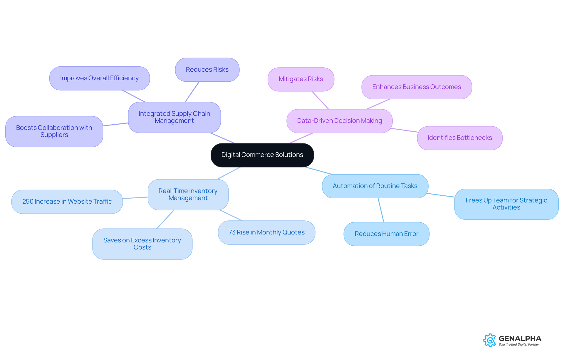 This mindmap starts with the main idea of digital commerce solutions at the center. Each branch represents a specific solution, and the sub-branches highlight the benefits or examples related to that solution. Follow the branches to explore how each solution can help streamline operations.