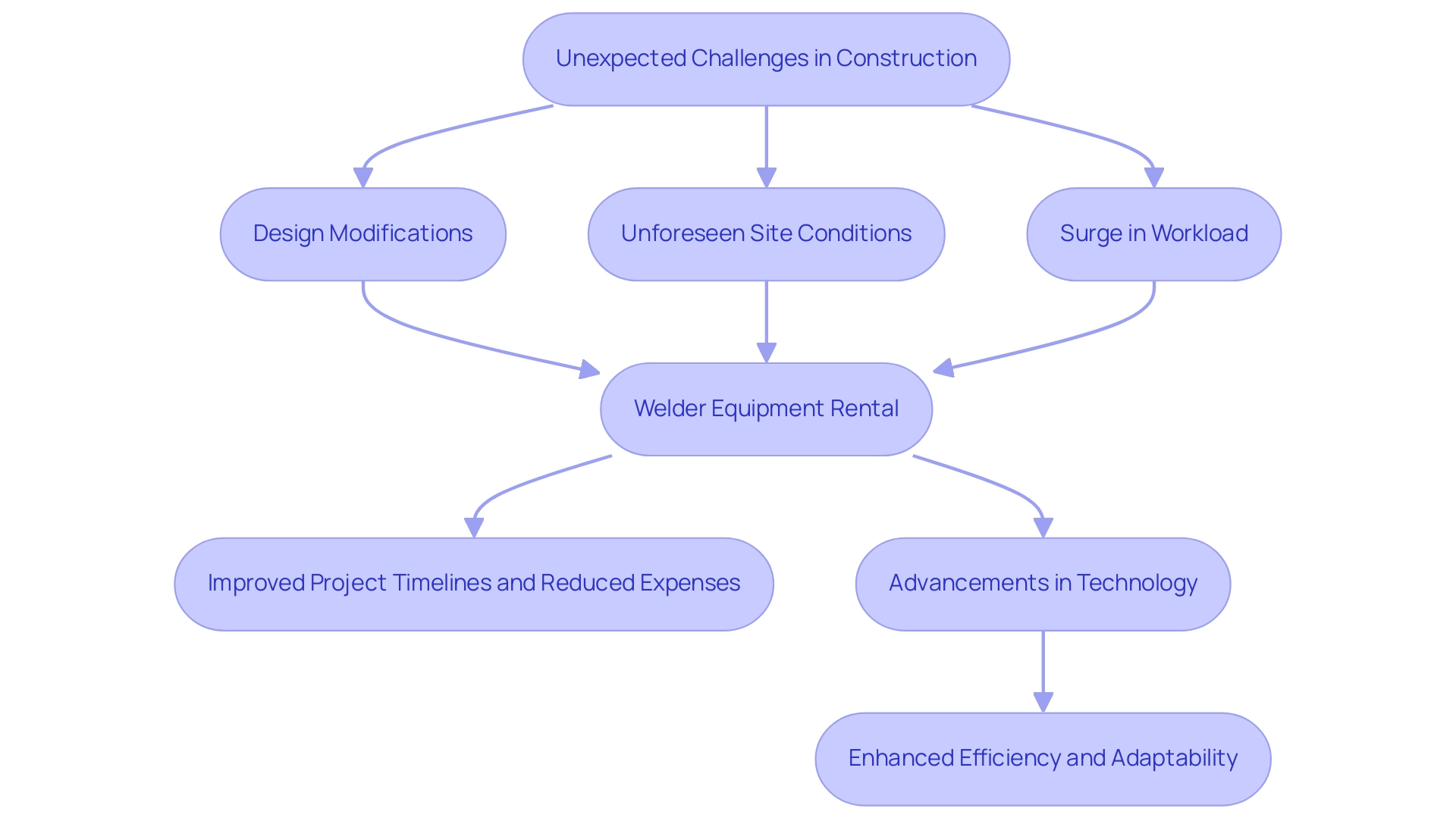 Each box represents a step in the process, with arrows showing the flow from challenges to solutions and outcomes.