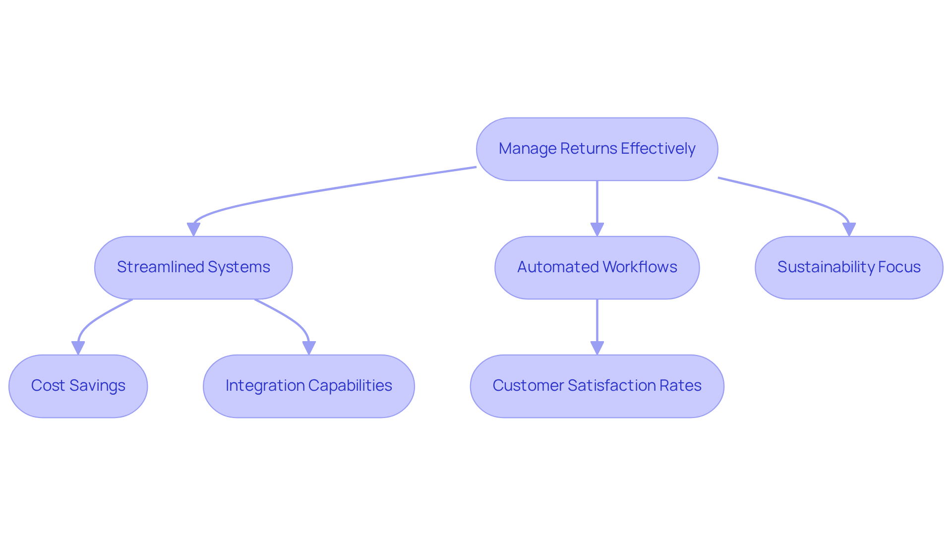 This flowchart illustrates the steps involved in managing returns in the fashion industry. Each box represents a key component or action, and the arrows show how they connect. Follow the flow to understand how brands can enhance customer satisfaction and operational efficiency through effective return management.