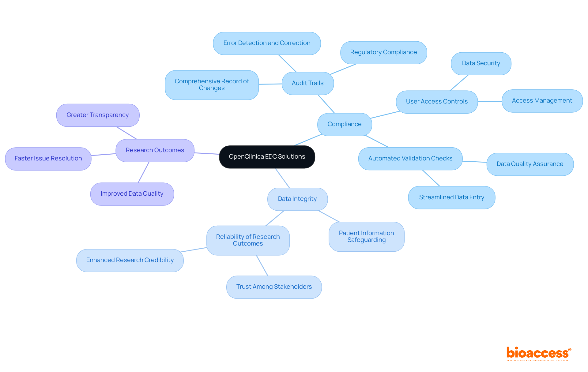 The central node represents OpenClinica's EDC solutions, while the branches show key features and their contributions to compliance and data integrity in research.