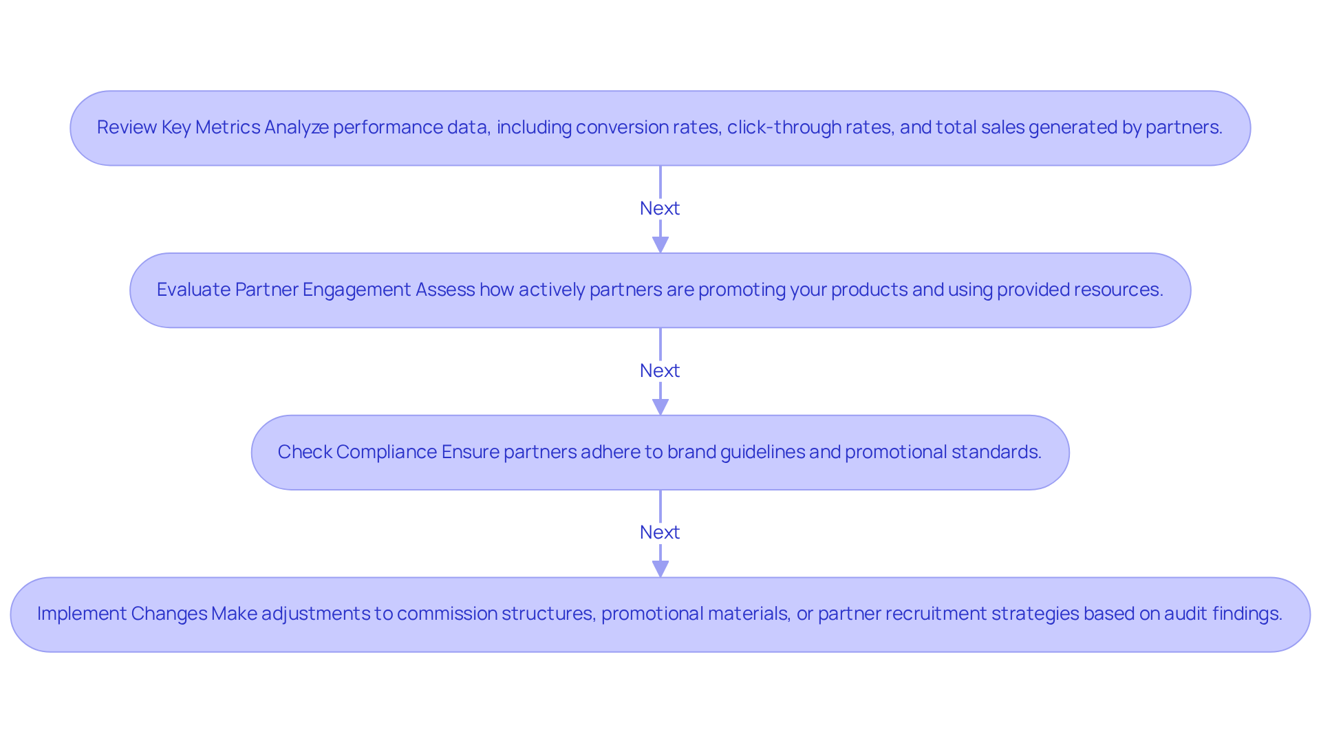 This flowchart outlines the steps to conduct an effective audit for your partnership initiative. Start with reviewing key metrics, then evaluate partner engagement, check compliance, and finally implement changes based on your findings. Follow the arrows to see the sequence of actions. This flowchart outlines the steps to conduct an effective audit for your partnership initiative. Start with reviewing key metrics, then evaluate partner engagement, check compliance, and finally implement changes based on your findings. Follow the arrows to see the sequence of actions.