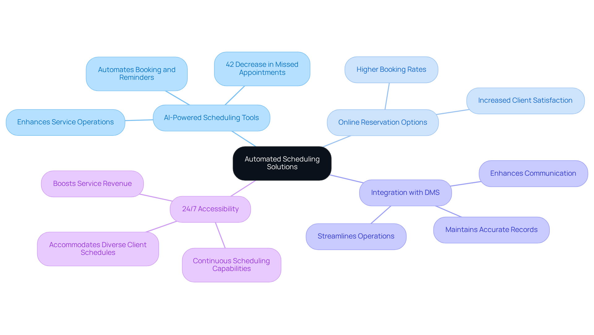 The central node represents the main topic, while the branches show key practices that help improve scheduling efficiency. Each practice has its own benefits, making it easy to understand how they contribute to reducing missed appointments.