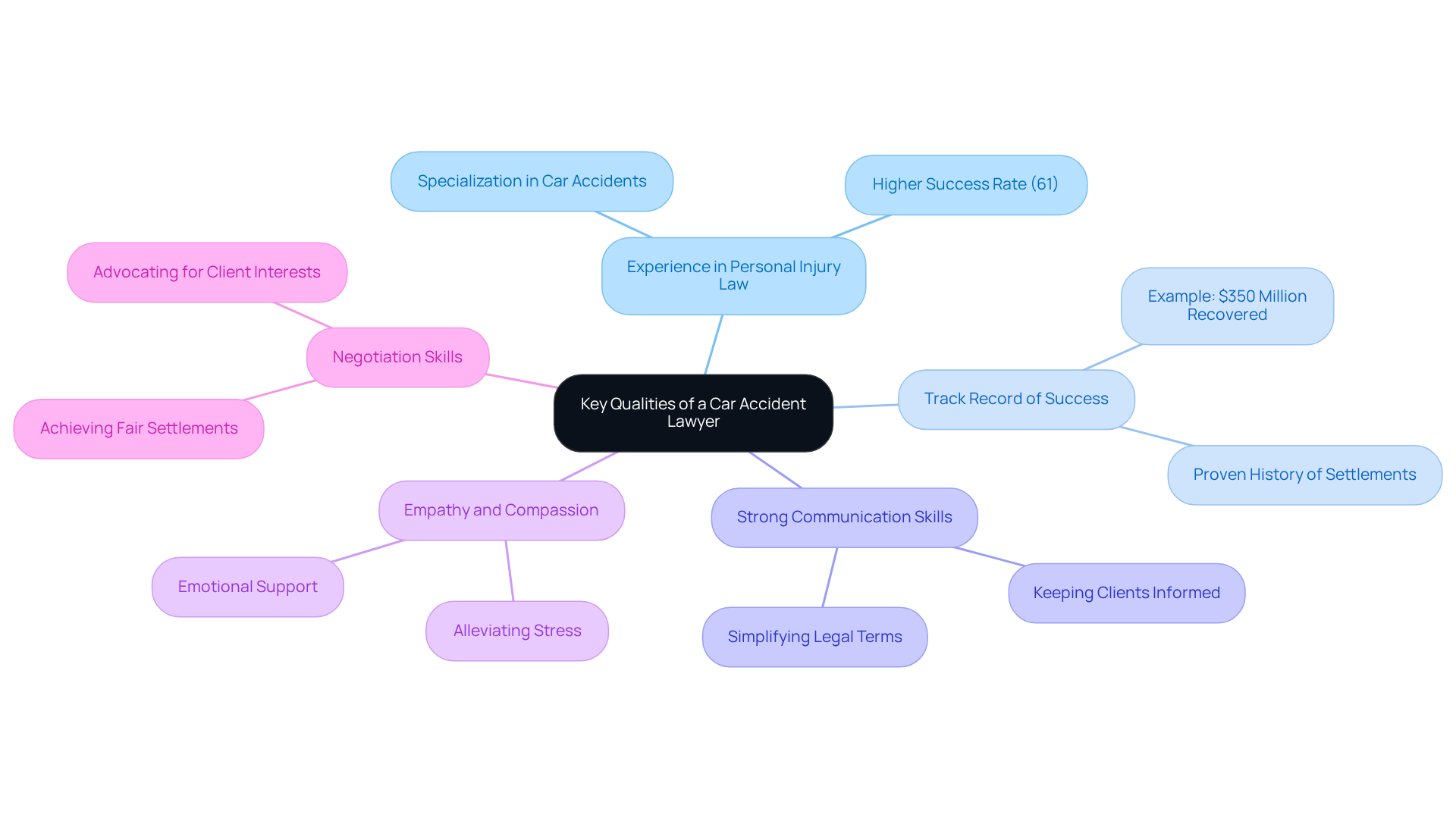 This mindmap starts with the main idea in the center and branches out to show the essential qualities to look for in a car accident lawyer. Each branch represents a quality, and the sub-branches provide more details or examples, helping you understand why these qualities matter. This mindmap starts with the main idea in the center and branches out to show the essential qualities to look for in a car accident lawyer. Each branch represents a quality, and the sub-branches provide more details or examples, helping you understand why these qualities matter.