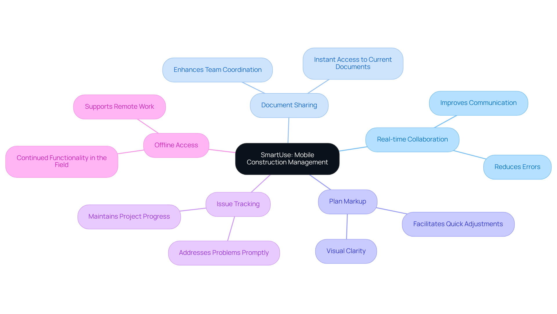 The center represents SmartUse, and each branch shows a key feature. Follow the branches to see how each feature helps improve construction management and team collaboration. The center represents SmartUse, and each branch shows a key feature. Follow the branches to see how each feature helps improve construction management and team collaboration.