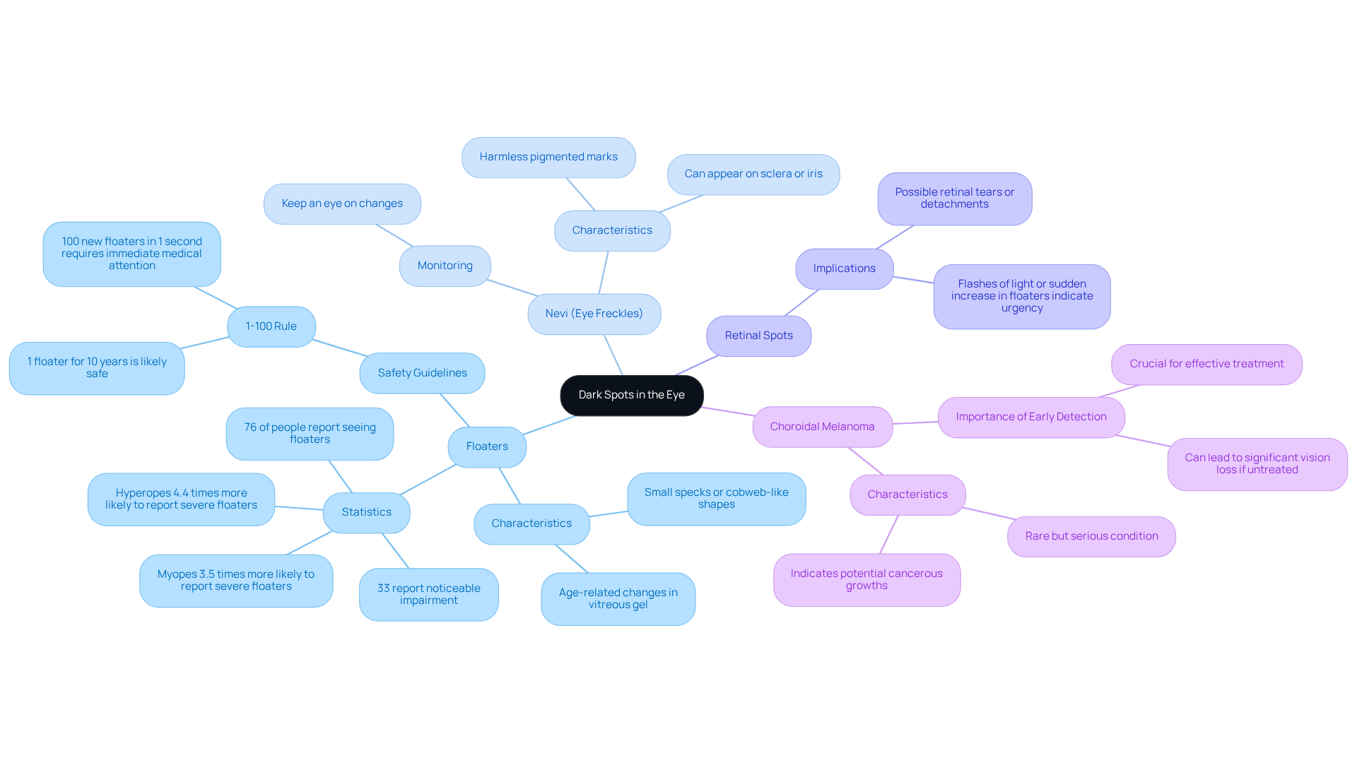 The central node represents the main topic of dark spots in the eye. Each branch leads to a specific type of dark spot, with further details on what they are and why they matter. This helps you understand the differences and when to seek help.