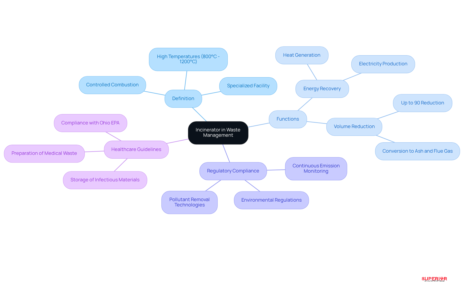 Start at the center with the main idea of incinerators, then explore each branch to learn about their definition, functions, regulations, and guidelines for healthcare facilities.