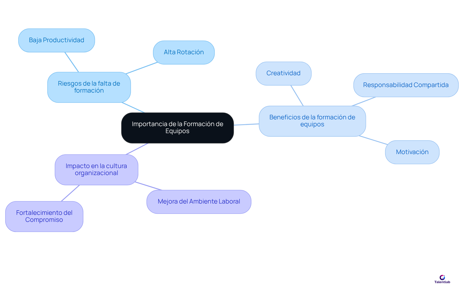 Este mapa mental muestra cómo la formación de equipos afecta a las organizaciones. Empieza en el centro con la idea principal y sigue las ramas para ver los riesgos y beneficios asociados. Cada rama te lleva a detalles específicos que explican por qué es crucial invertir en el desarrollo de grupos.