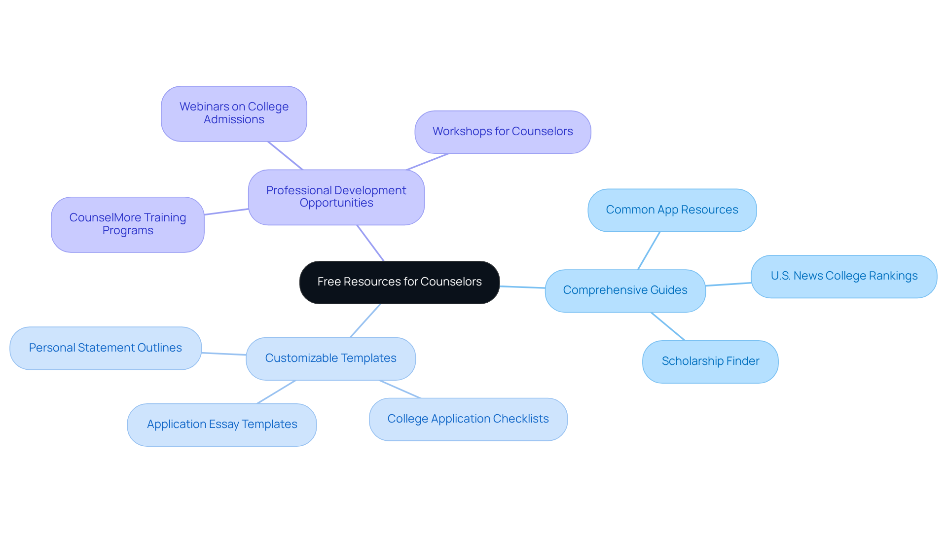 The center represents the main theme of supporting student applications, while the branches show different types of resources counselors can use. Each branch highlights how these resources can help students navigate the college application process.