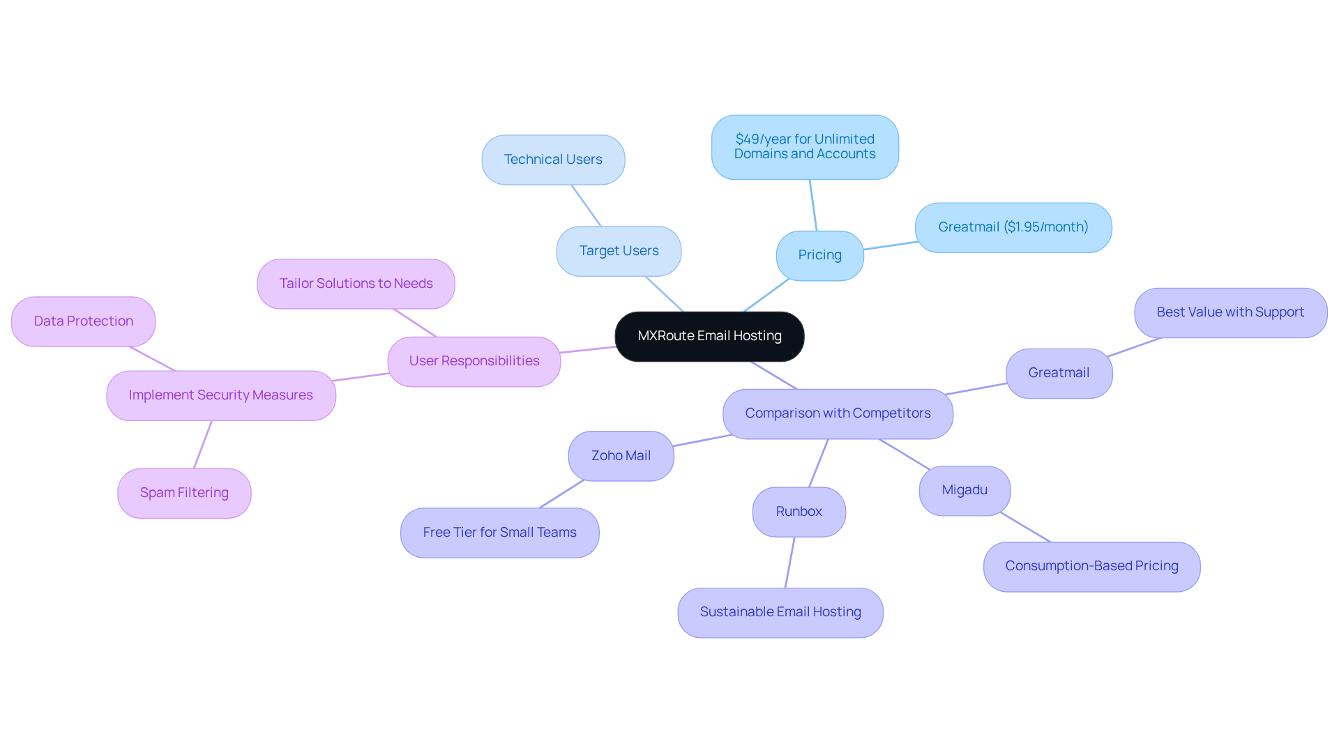 Start at the center with MXRoute, then explore its pricing, who it’s for, how it compares to others, and what users need to do to make the most of it. Start at the center with MXRoute, then explore its pricing, who it’s for, how it compares to others, and what users need to do to make the most of it.