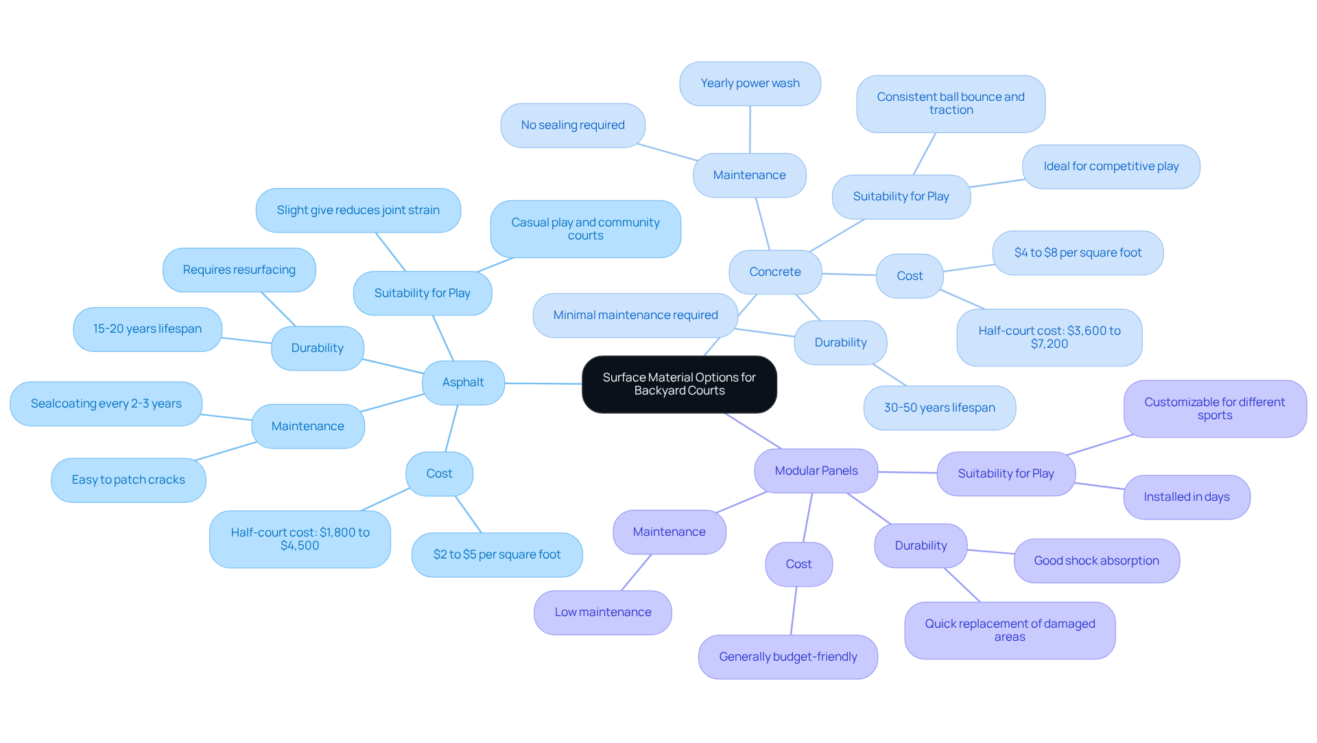 This mindmap helps you explore different surface materials for your backyard court. Start at the center with the main topic, then follow the branches to learn about each material's features, costs, and suitability for different types of play.