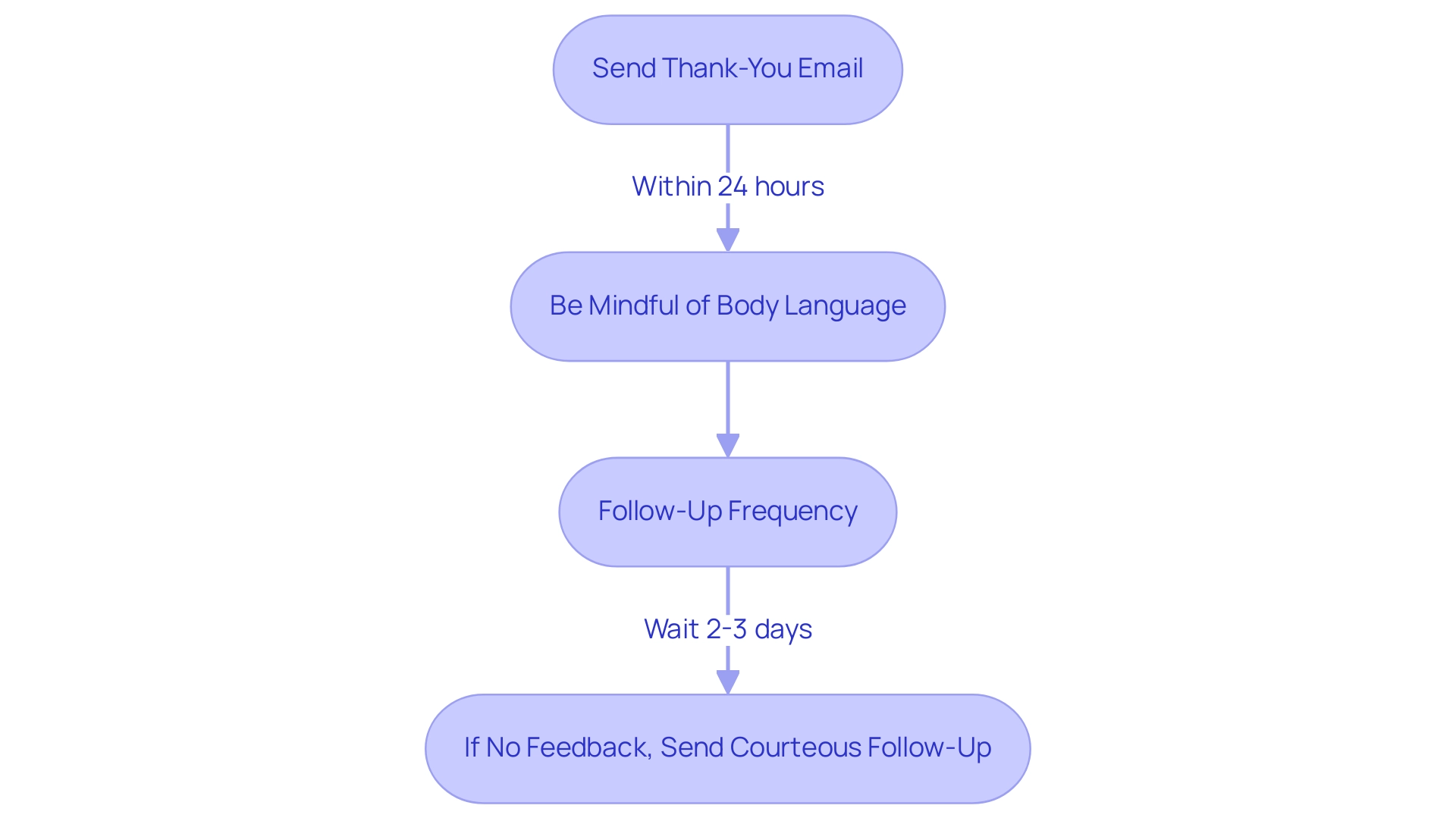 What Is a Initial Interview? Everything You Need to Know - Techneeds