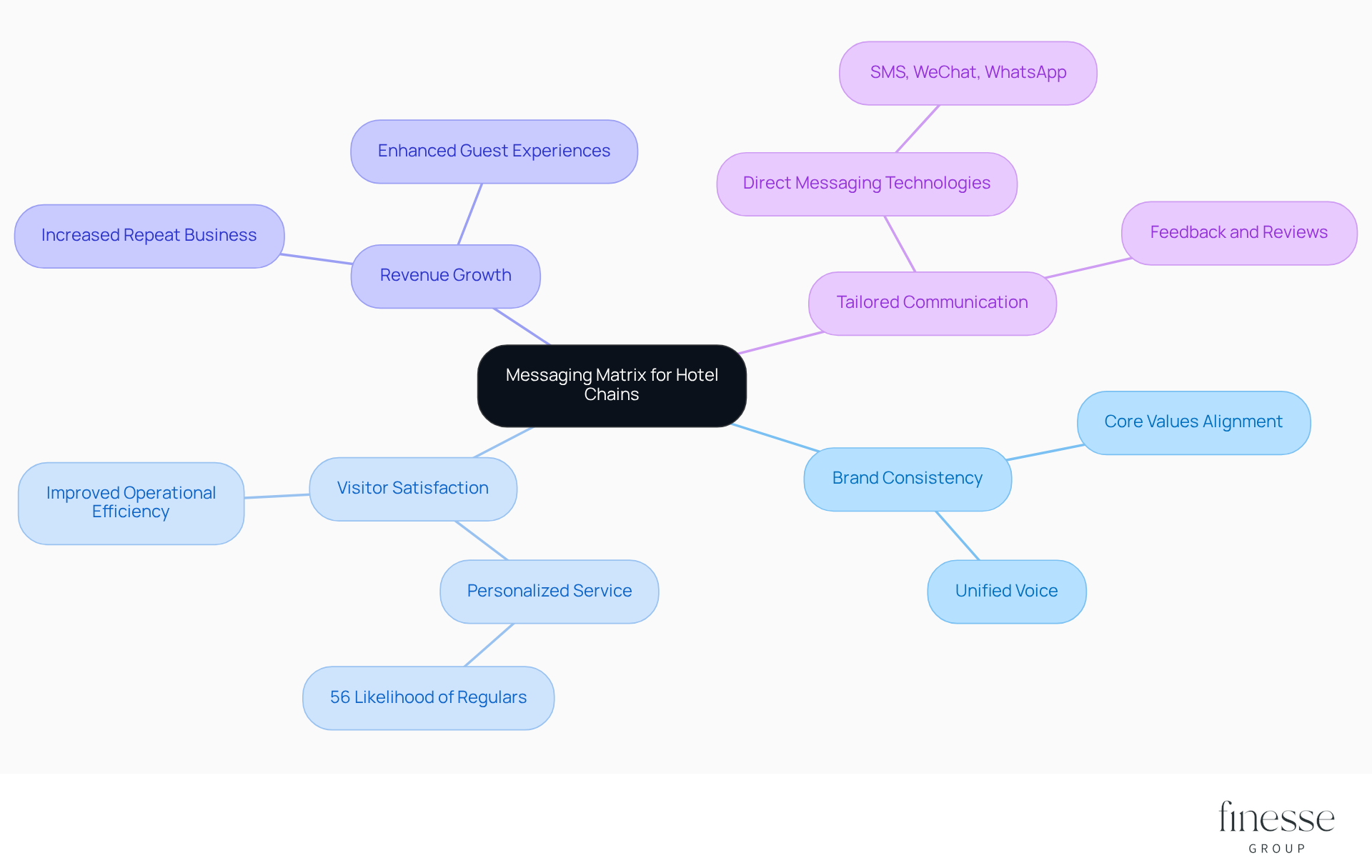 This mindmap illustrates how the messaging matrix connects to key concepts in hotel communication strategies. Start at the center and explore how each branch contributes to a unified communication approach. This mindmap illustrates how the messaging matrix connects to key concepts in hotel communication strategies. Start at the center and explore how each branch contributes to a unified communication approach.